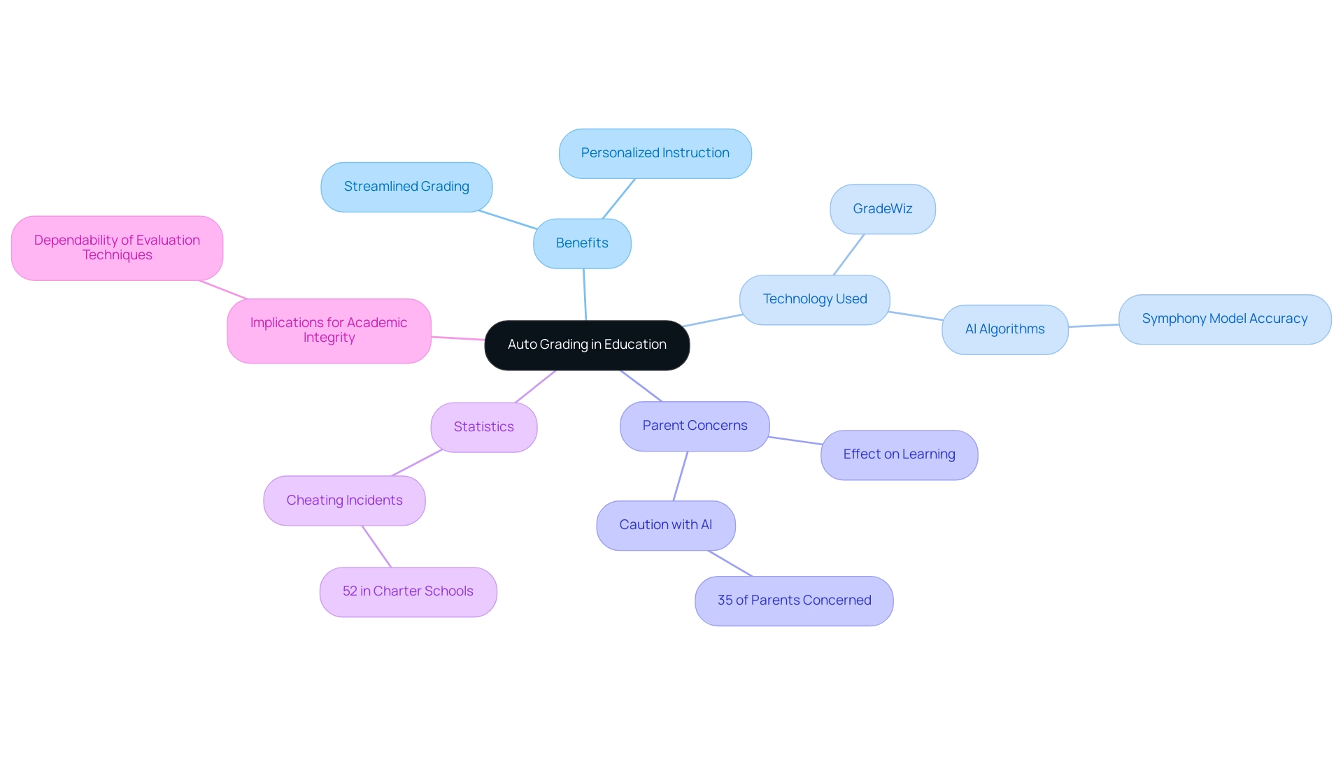 Each branch represents a key aspect of auto grading, with colors indicating different categories such as benefits, technology, concerns, and statistics.