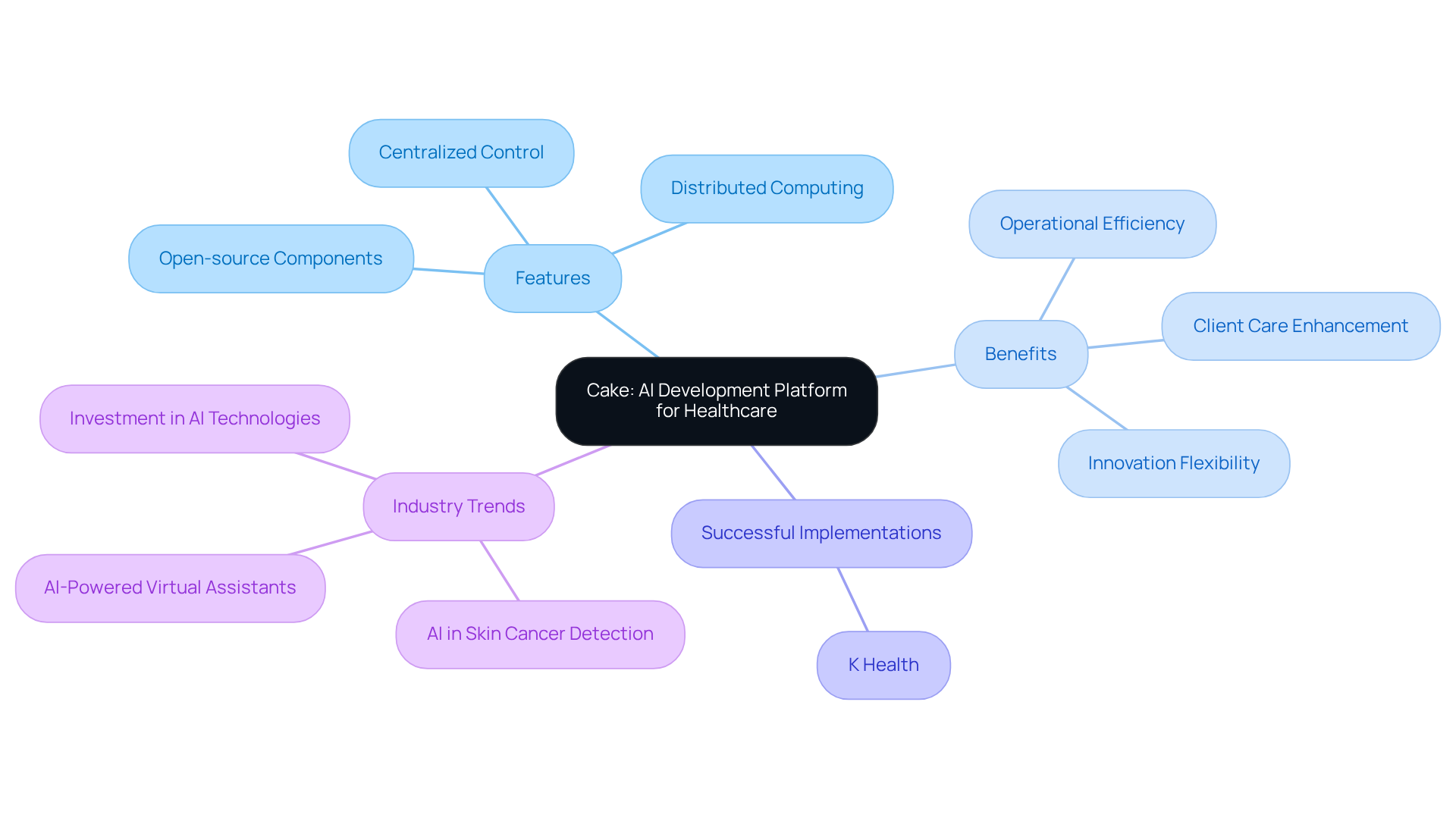 Start at the center with Cake, then explore how its features and benefits connect to the broader healthcare landscape. Each branch represents a different aspect of the platform, showing how it supports innovation and efficiency in medical services.