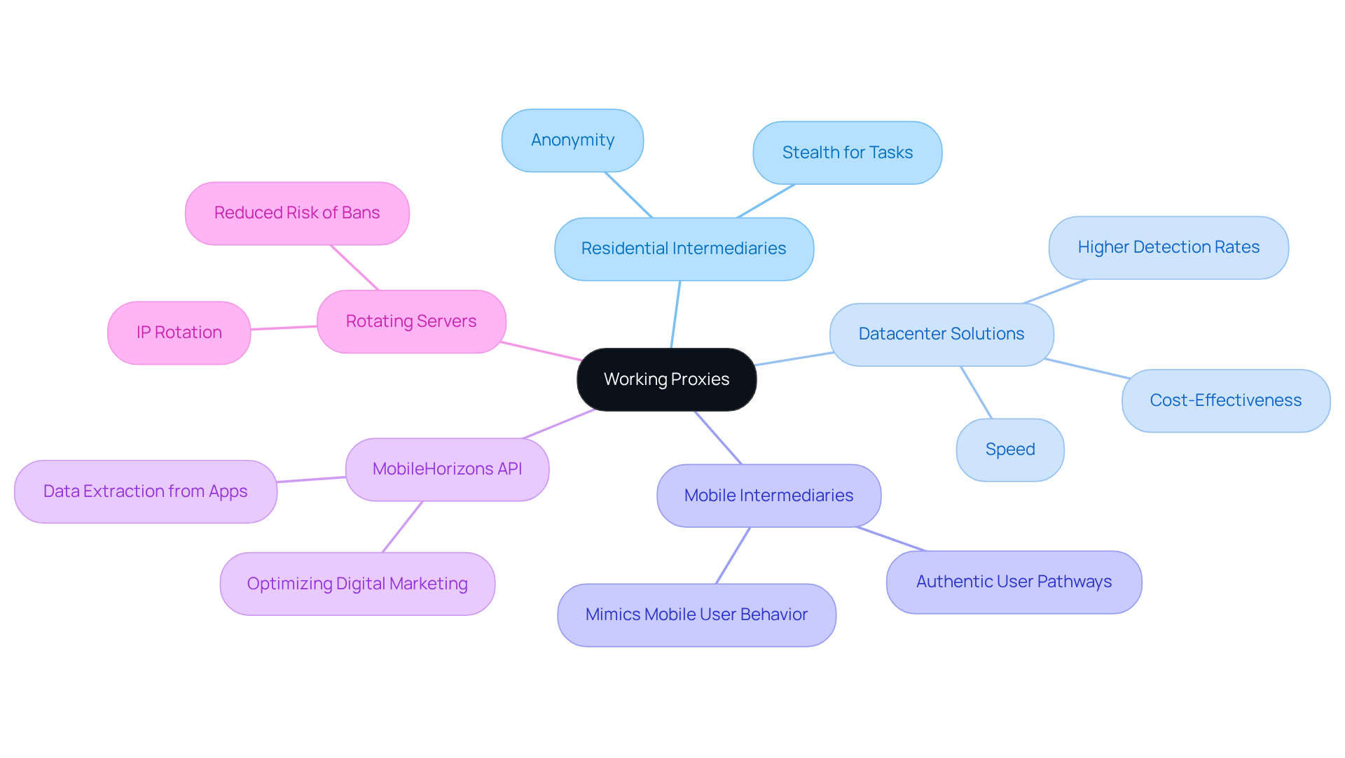 The central node represents the main topic of working proxies, while the branches show different types of intermediaries. Each sub-branch highlights specific features, helping you understand how each type serves different marketing needs.