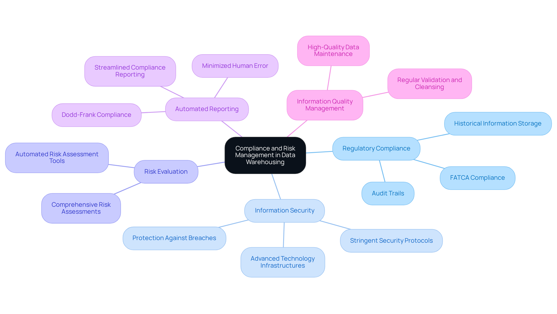The central node represents the overall theme, while each branch highlights a specific strategy. Follow the branches to explore how each strategy contributes to effective compliance and risk management in hedge funds.