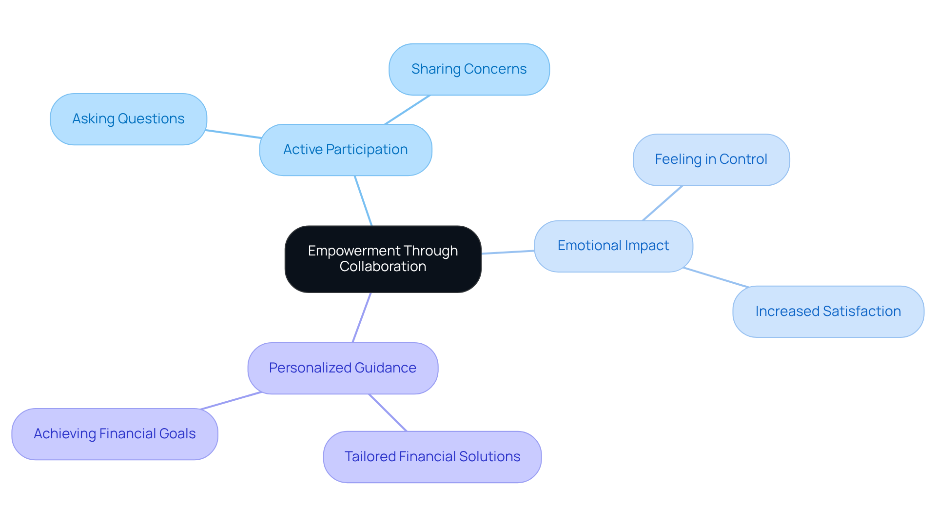 This mindmap illustrates how working together in financial counseling can empower you. Start at the center with the main idea, then follow the branches to see how active participation, emotional support, and personalized guidance contribute to a successful financial journey.