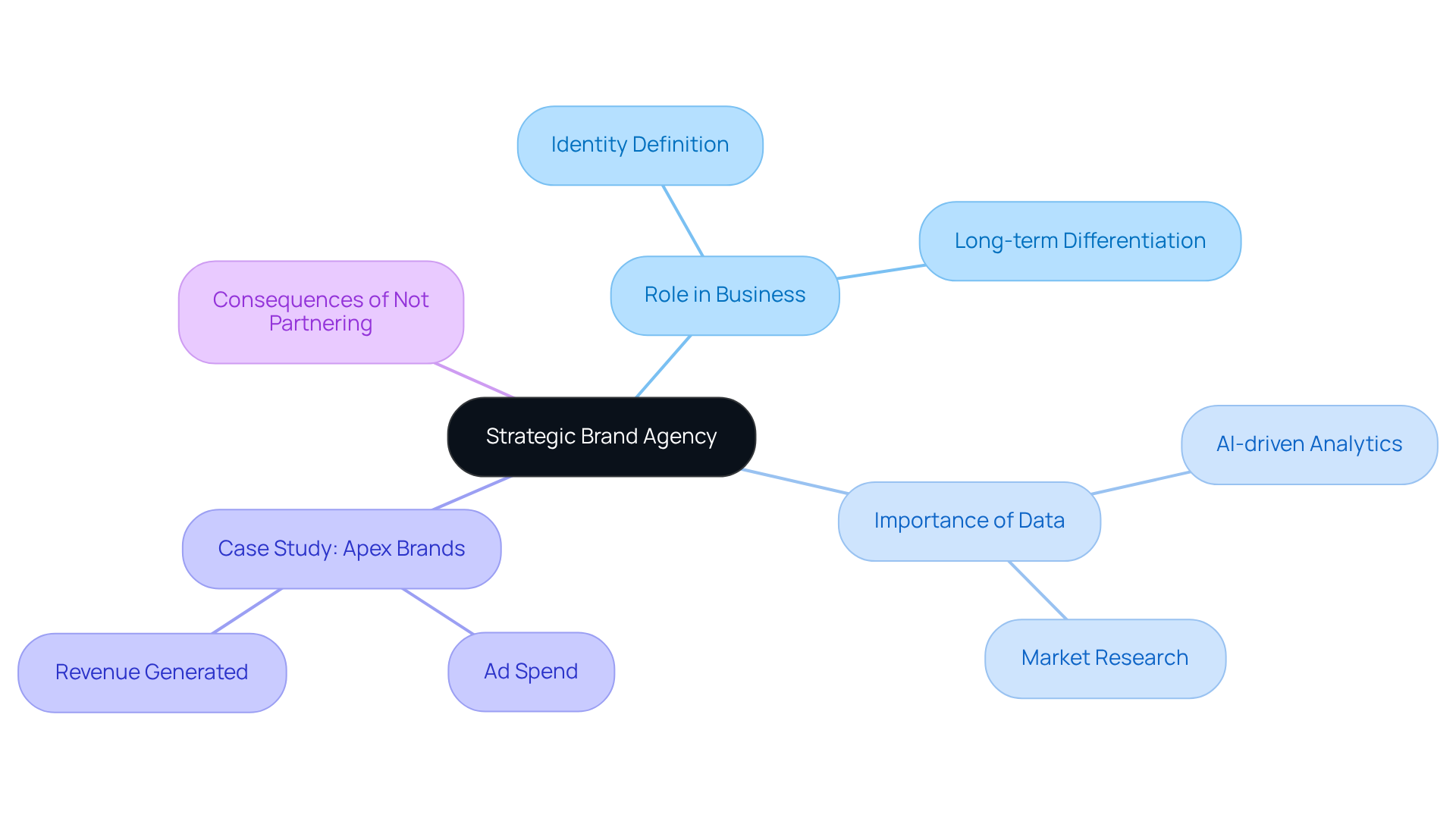 This mindmap illustrates how strategic brand agencies help businesses define their identity and strategy. Each branch represents a key aspect of their role, showing how they connect to the overall concept. Follow the branches to explore the importance of data, real-world examples, and the risks of not having a strategic partner. This mindmap illustrates how strategic brand agencies help businesses define their identity and strategy. Each branch represents a key aspect of their role, showing how they connect to the overall concept. Follow the branches to explore the importance of data, real-world examples, and the risks of not having a strategic partner.