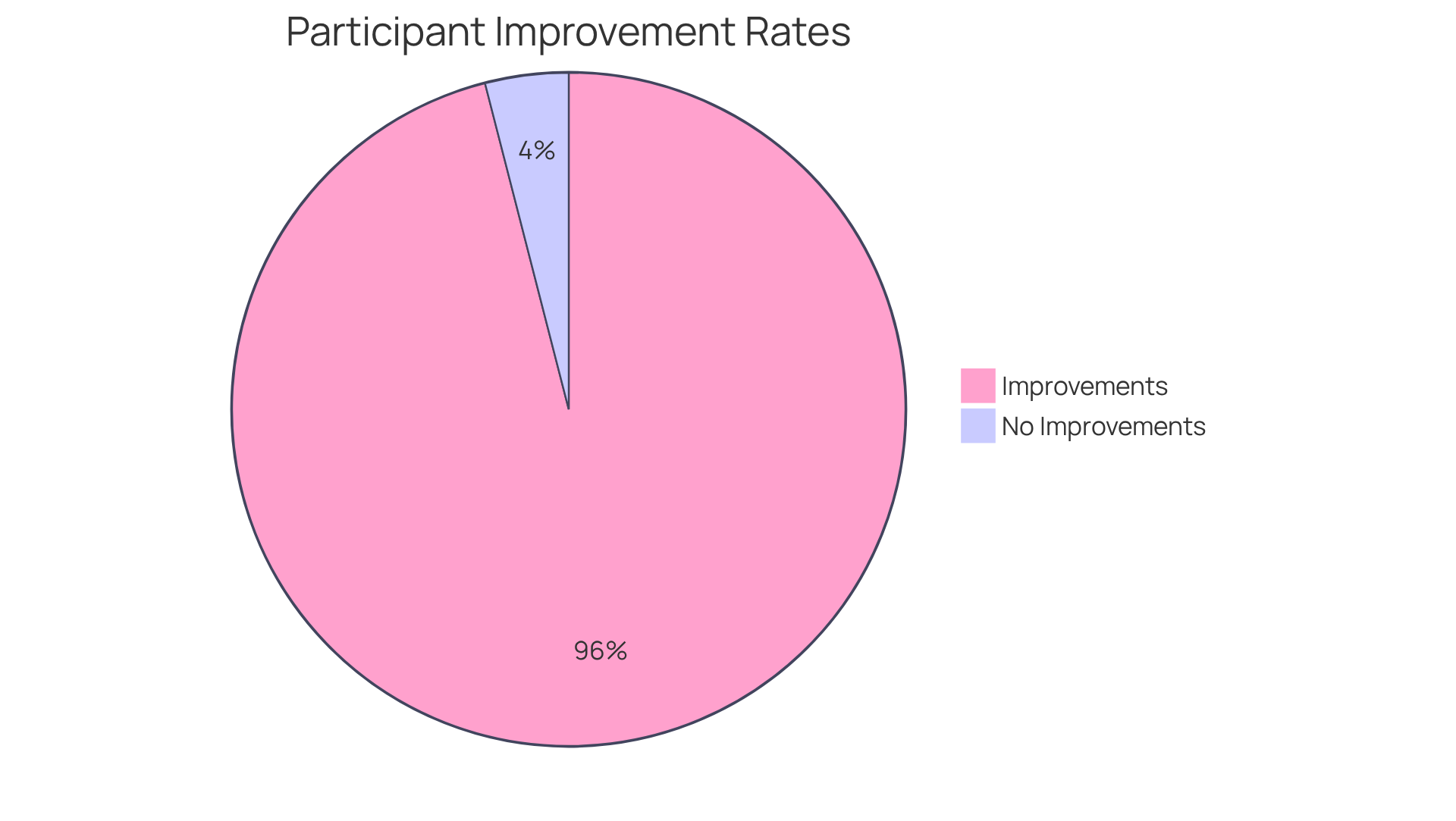 This chart shows how many participants saw improvements in their skin after using ascorbic acid — the larger segment represents those who benefited, while the smaller segment shows those who did not. This chart shows how many participants saw improvements in their skin after using ascorbic acid — the larger segment represents those who benefited, while the smaller segment shows those who did not.