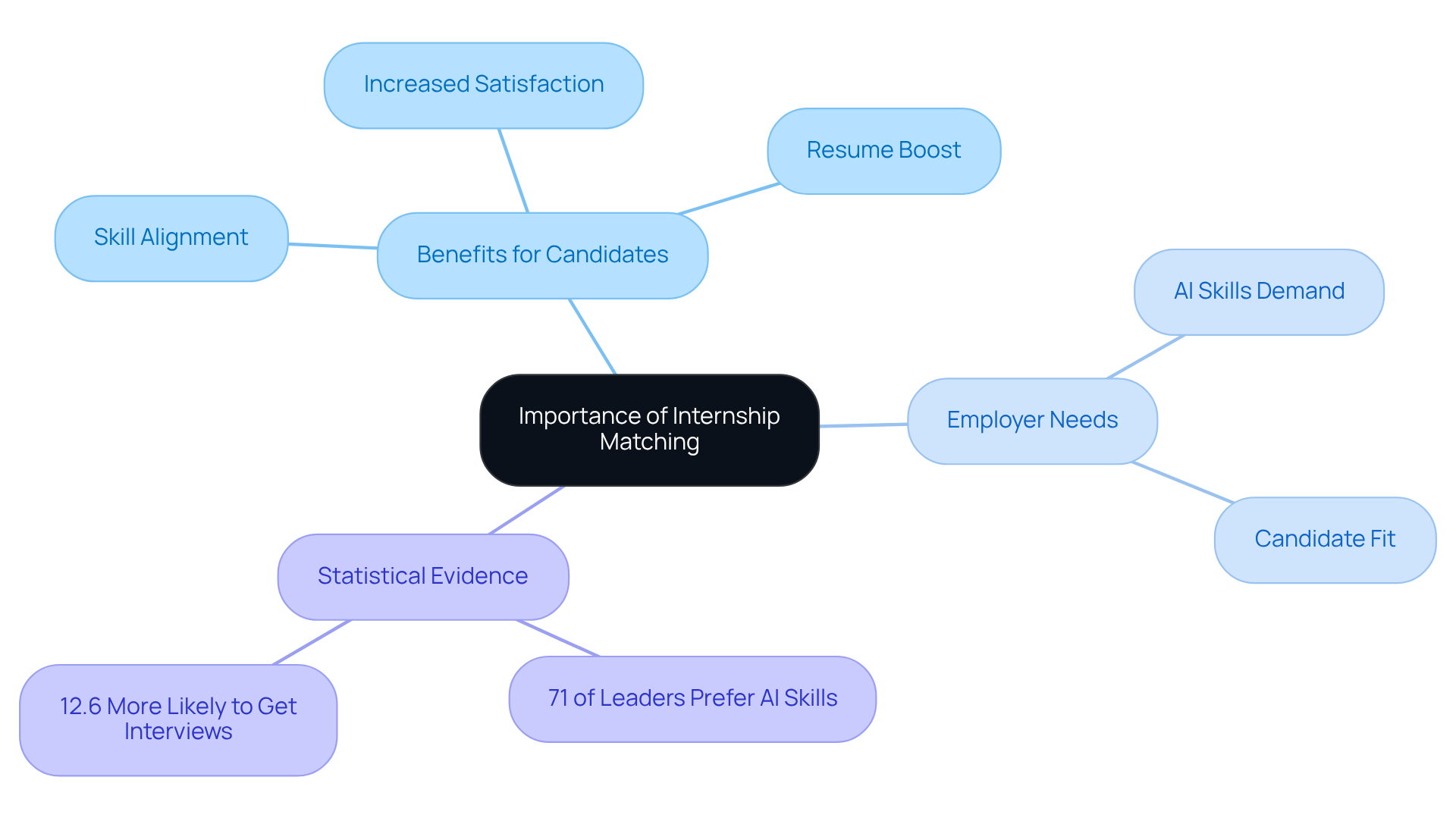 The central idea is about internship matching, with branches showing how it benefits candidates and employers, along with important statistics that highlight its significance.
