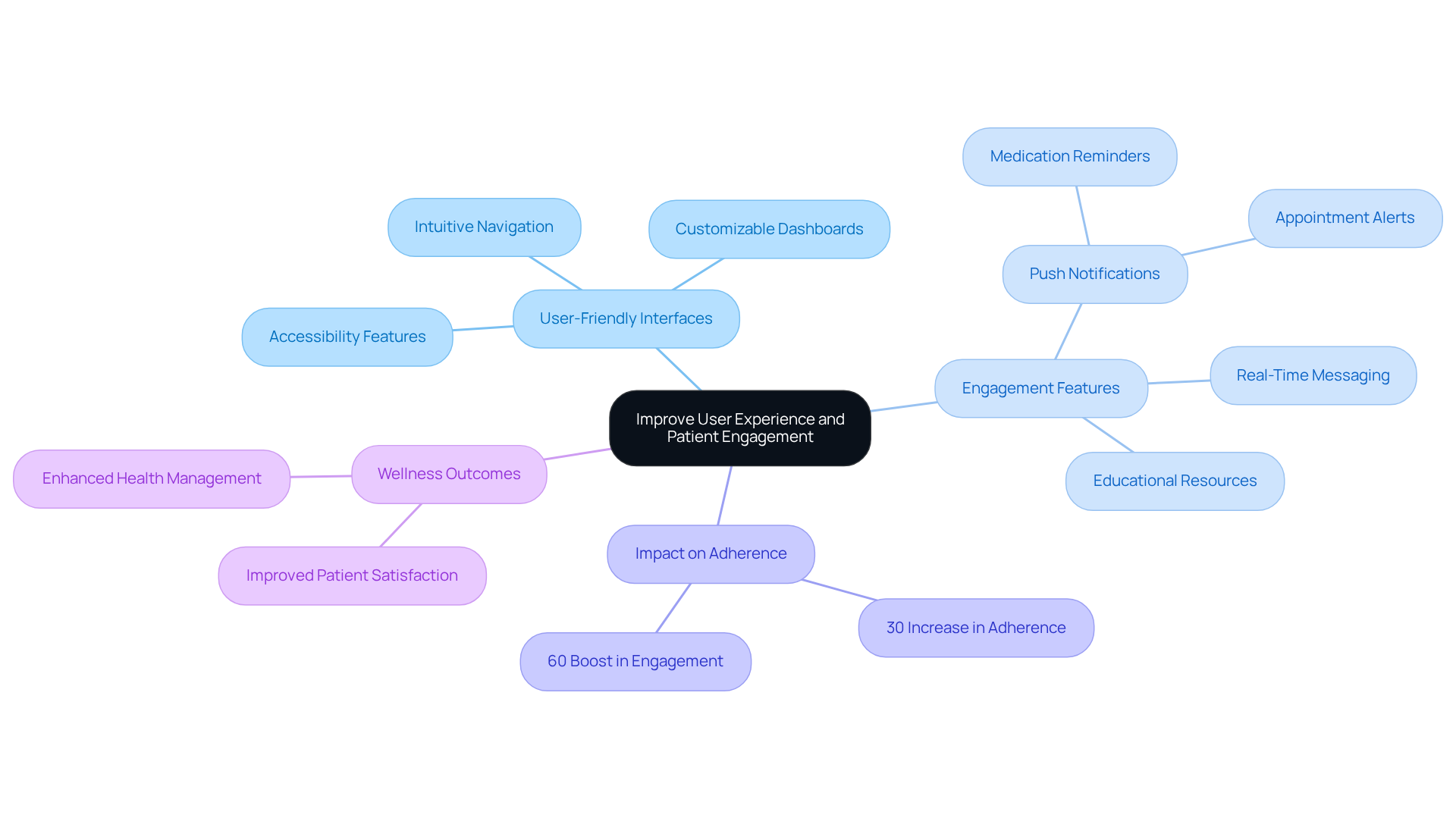 The central idea is about improving user experience, with branches showing different aspects like features that help users, statistics on engagement, and the overall benefits for health management.