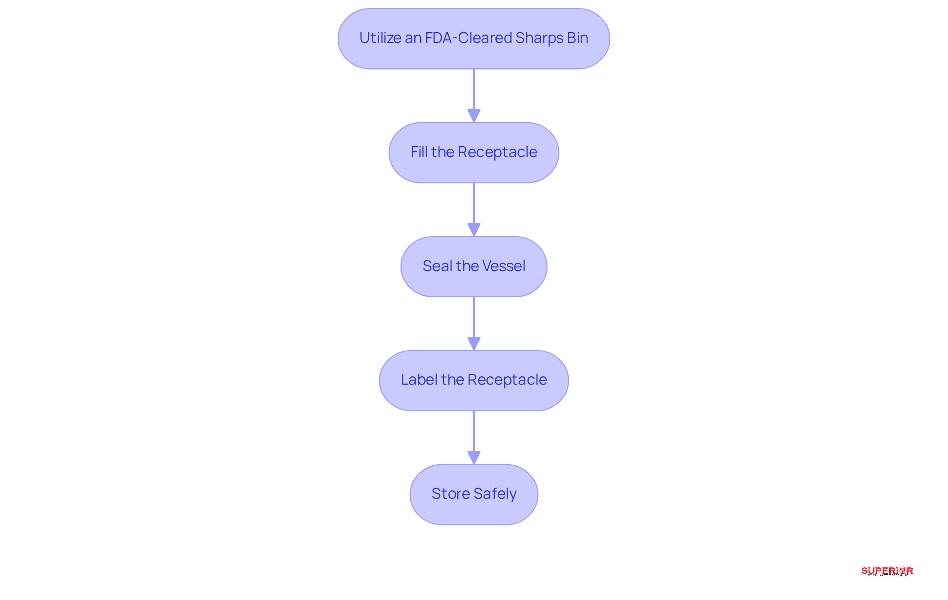 Each box represents a step in the process of safely preparing sharps for disposal. Follow the arrows to see how to move from one step to the next, ensuring you complete each part before proceeding.