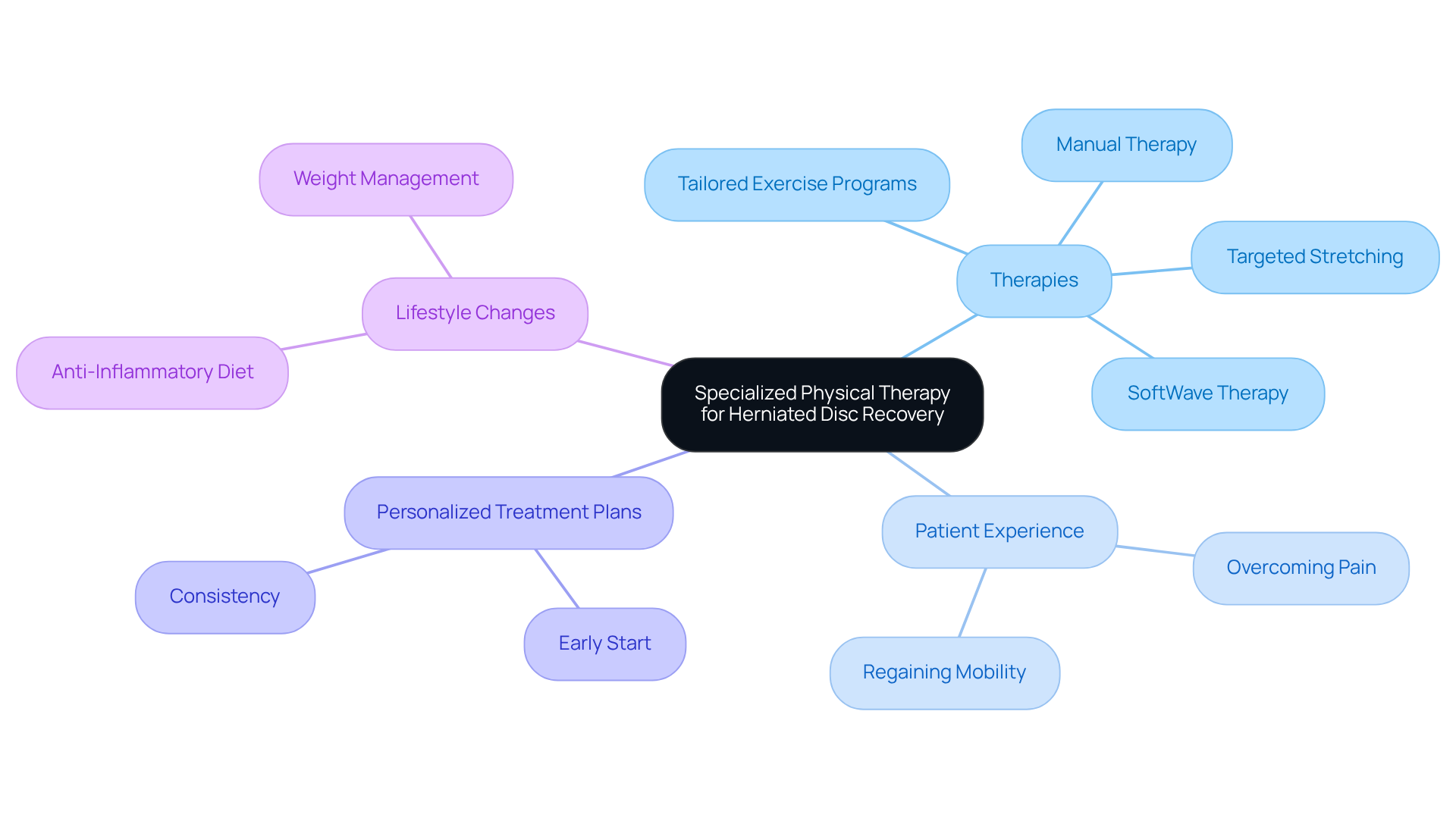 This mindmap illustrates the various aspects of specialized physical therapy for herniated disc recovery. Start at the center with the main theme, then explore the branches to see different therapies, patient experiences, personalized plans, and lifestyle changes that can aid recovery. This mindmap illustrates the various aspects of specialized physical therapy for herniated disc recovery. Start at the center with the main theme, then explore the branches to see different therapies, patient experiences, personalized plans, and lifestyle changes that can aid recovery.