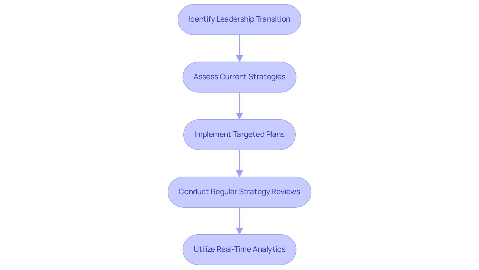 Each box represents a step in the interim sales management process, with arrows indicating the flow of actions. Colors denote different phases: blue for assessment, green for implementation, and orange for feedback methodologies.