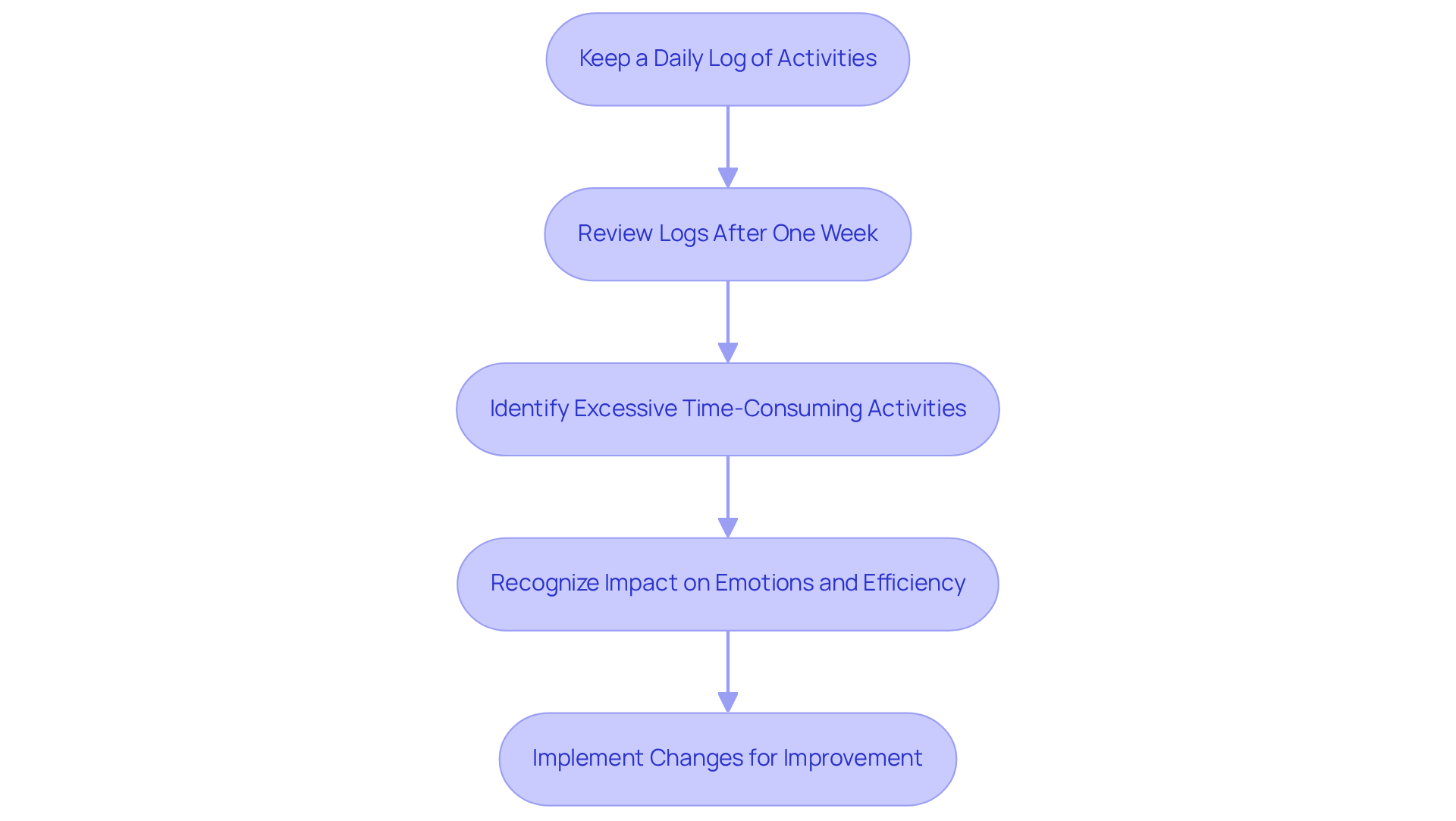 Follow the arrows to see each step in the process of recognizing and transforming your time-wasting habits. Each box indicates a key action to take on your journey to becoming more productive. Follow the arrows to see each step in the process of recognizing and transforming your time-wasting habits. Each box indicates a key action to take on your journey to becoming more productive.
