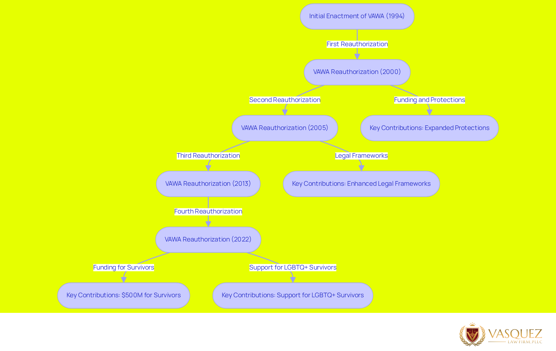 This flowchart shows the timeline of VAWA's development. Each box represents a significant milestone in the fight against domestic abuse, highlighting how the legislation has evolved to better protect victims and support survivors.