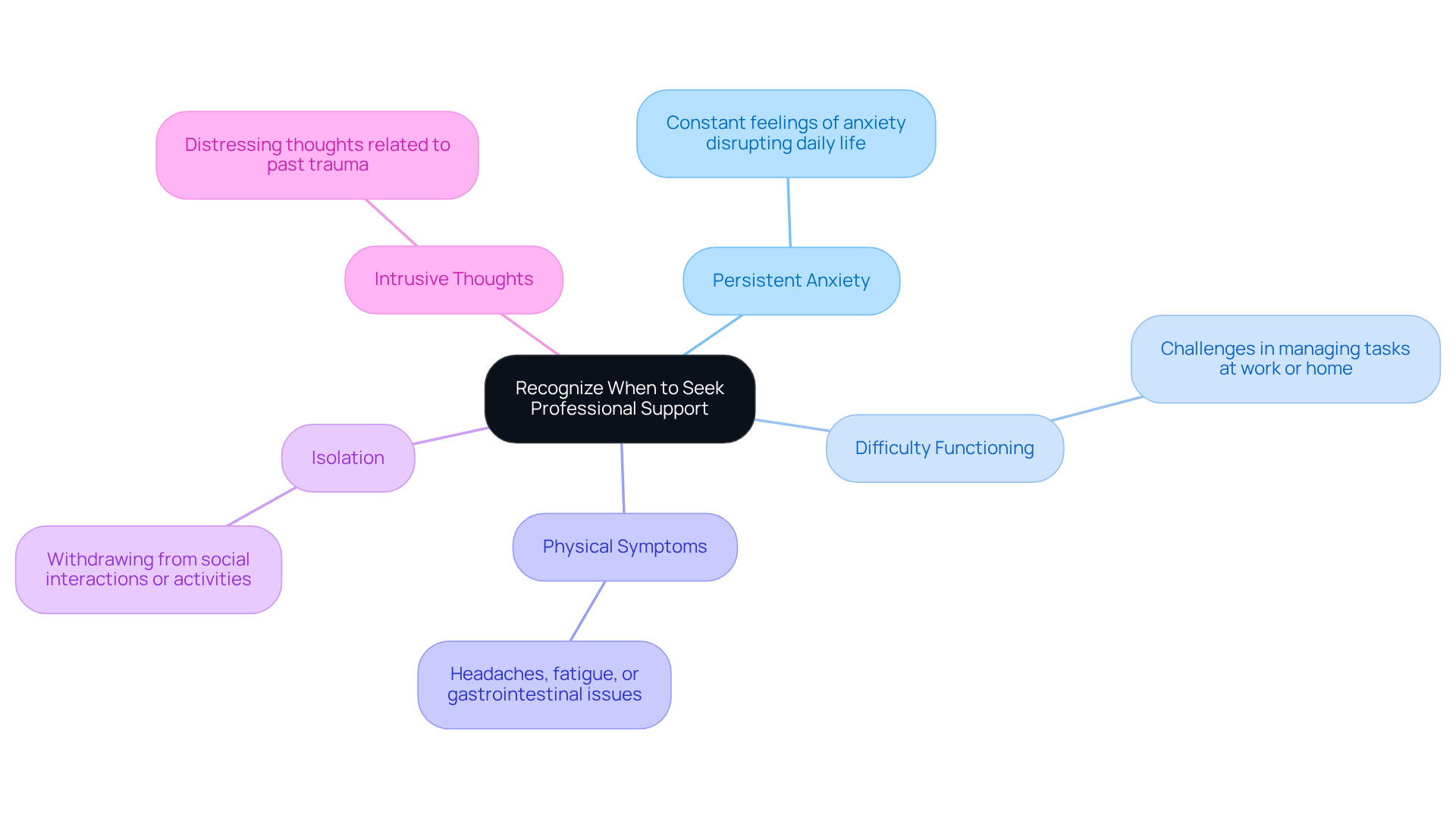 This mindmap helps you see the key signs that indicate it's time to reach out for help. Each branch represents a different symptom, showing how they relate to the central idea of seeking professional support. This mindmap helps you see the key signs that indicate it's time to reach out for help. Each branch represents a different symptom, showing how they relate to the central idea of seeking professional support.