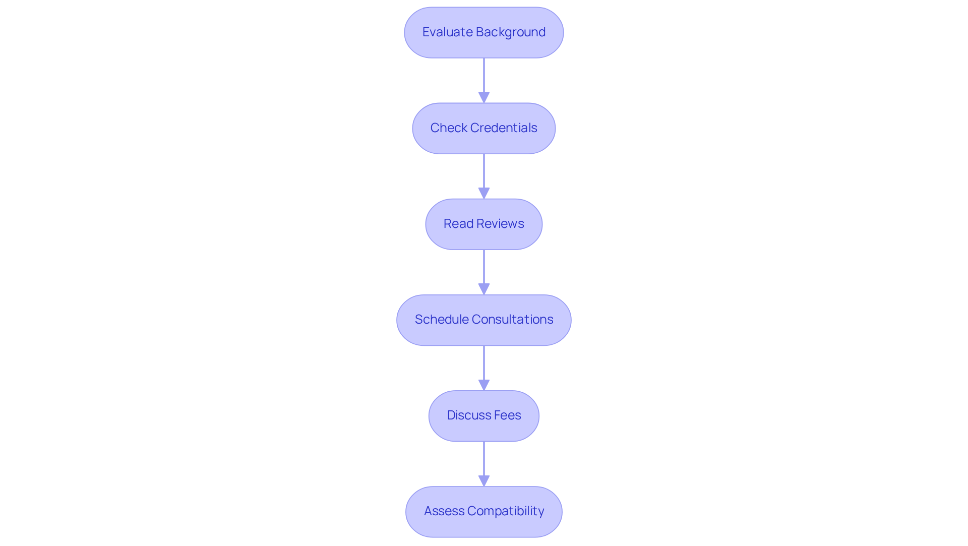 Each box represents a crucial step in choosing a family law attorney. Follow the arrows to see the order of steps you should take to ensure you find the right legal support for your needs. Each box represents a crucial step in choosing a family law attorney. Follow the arrows to see the order of steps you should take to ensure you find the right legal support for your needs.