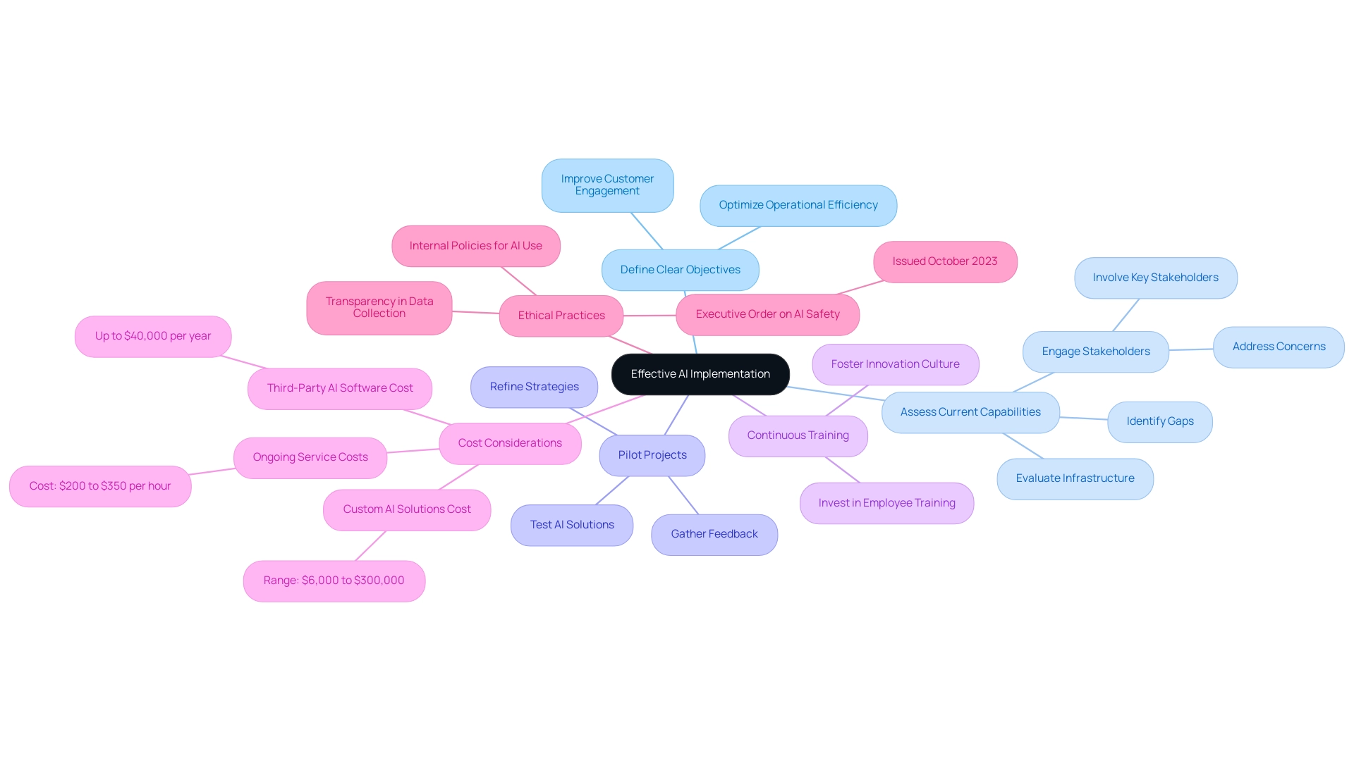 The central node represents the overall strategy, with branches showing key strategic approaches and their respective actions.