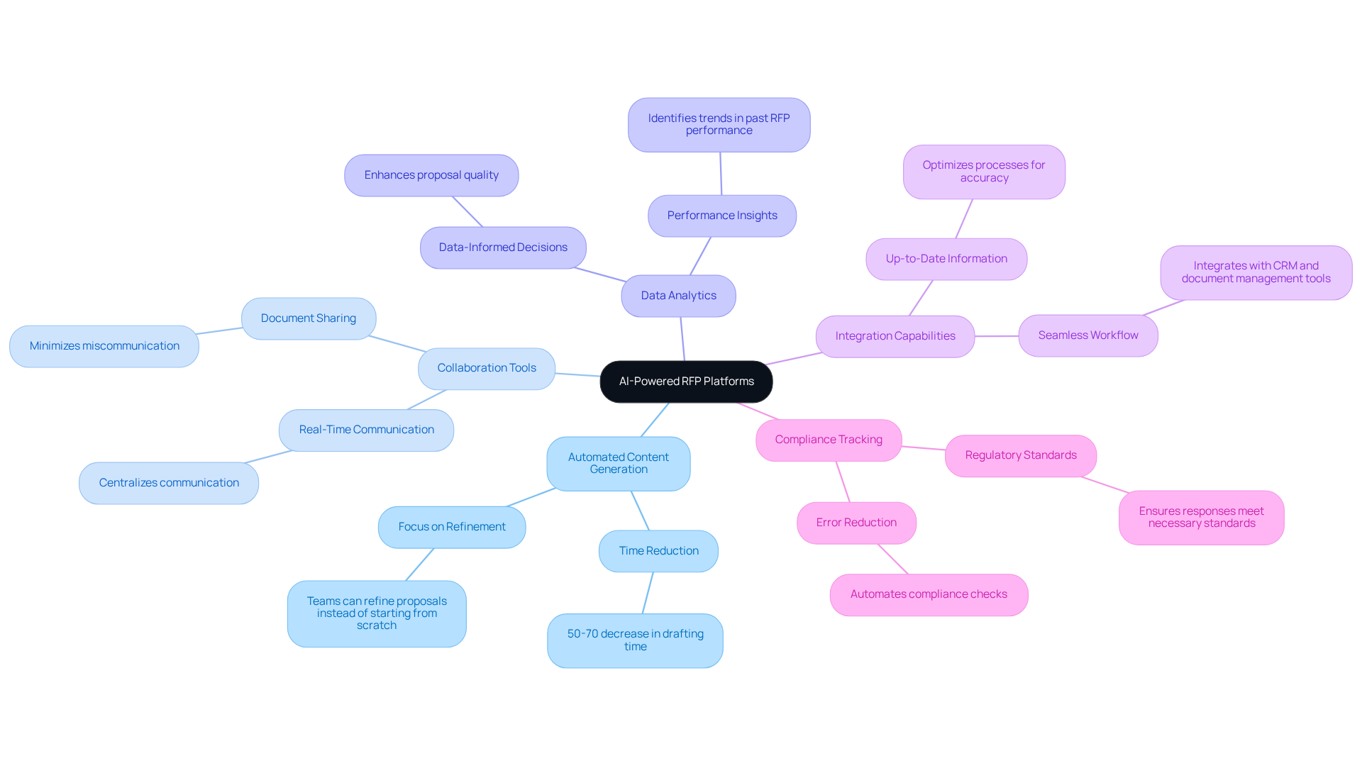 The central node represents the main topic, while each branch highlights a key feature of the platform. Sub-branches provide additional details about the benefits of each feature, making it easy to understand how they contribute to improving the RFP process.