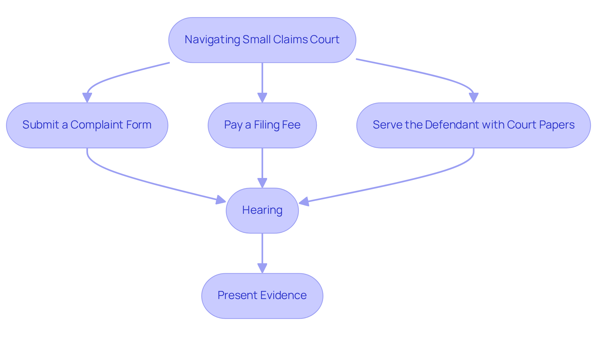 Follow the arrows to see the steps you need to take in small claims court. Each box represents an action you must complete to resolve your rental property issue.