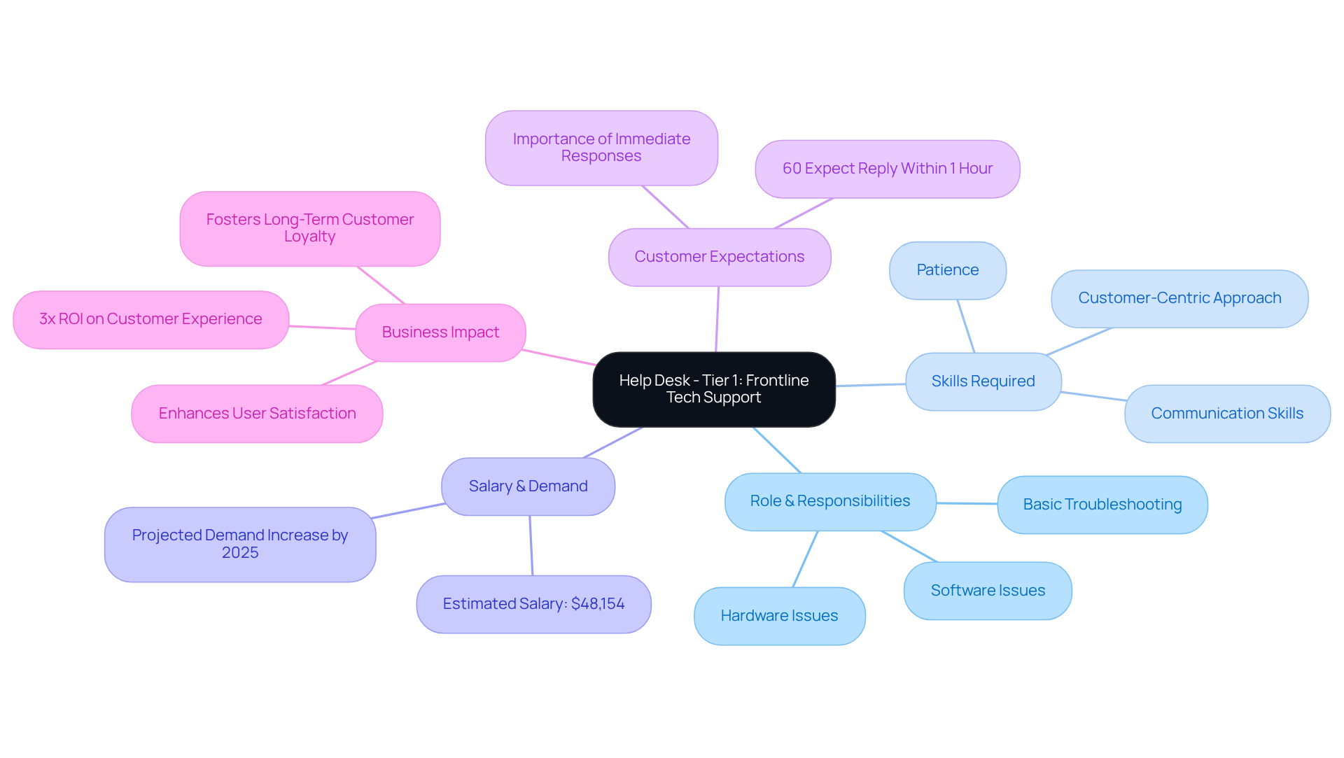 The center represents the Help Desk Tier 1 position, with branches showing its various aspects. Each branch connects to specific details, illustrating how these elements work together to support organizational success. The center represents the Help Desk Tier 1 position, with branches showing its various aspects. Each branch connects to specific details, illustrating how these elements work together to support organizational success.
