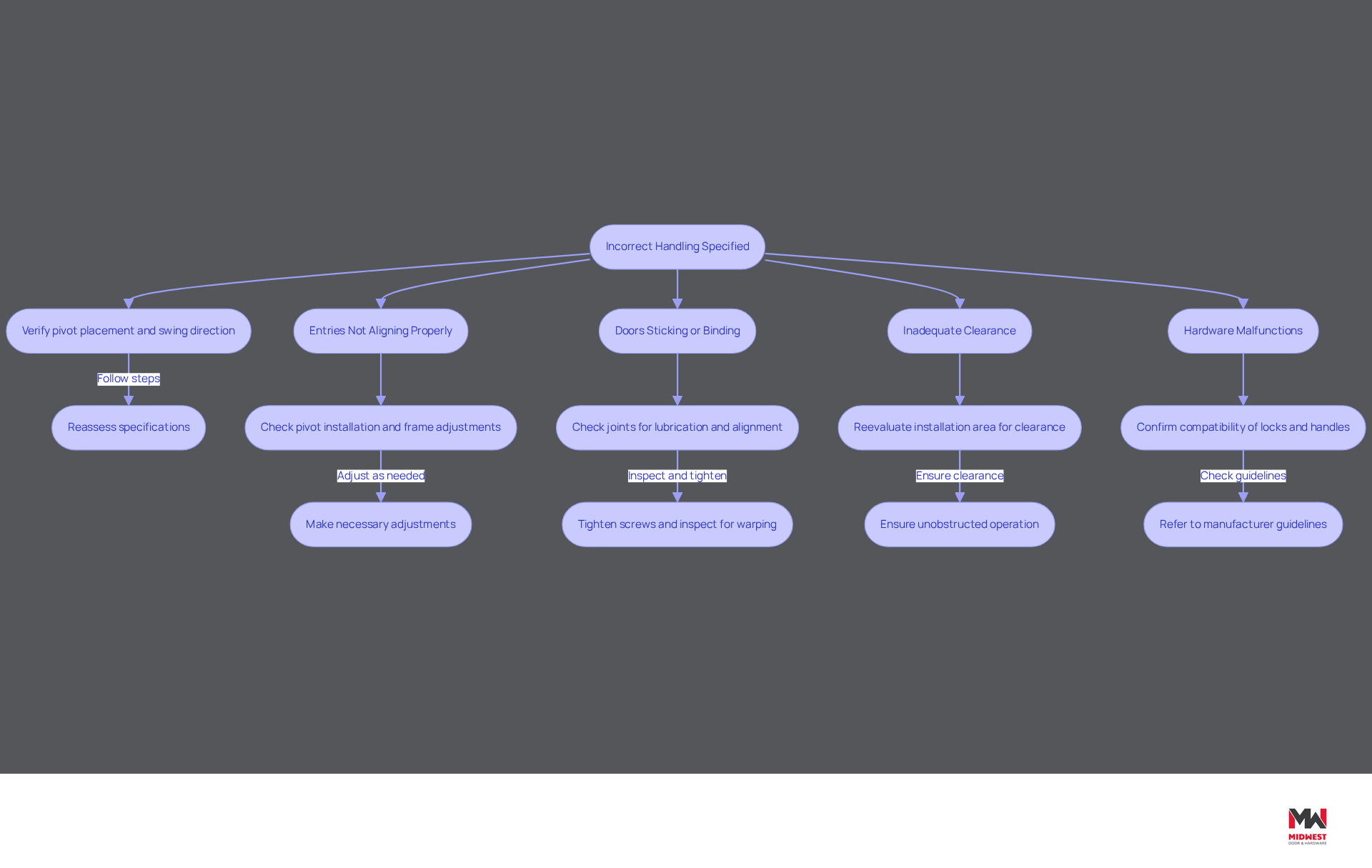 Each box represents a common problem you might encounter with door installations. Follow the arrows to see the recommended steps to fix each issue. The flowchart helps you visualize the troubleshooting process, making it easier to find solutions.