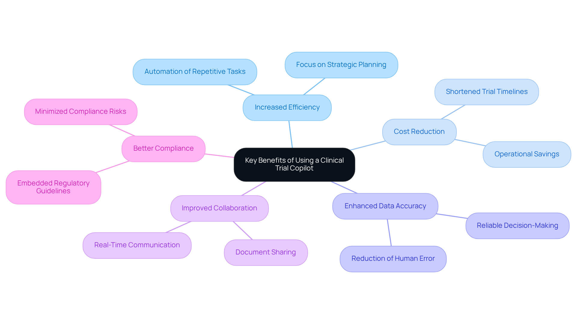 This mindmap illustrates the main advantages of using a clinical trial copilot. Each branch represents a specific benefit, and the sub-branches provide more details on how these benefits are realized. Follow the branches to understand how they connect back to the central theme of improving clinical trial operations. This mindmap illustrates the main advantages of using a clinical trial copilot. Each branch represents a specific benefit, and the sub-branches provide more details on how these benefits are realized. Follow the branches to understand how they connect back to the central theme of improving clinical trial operations.