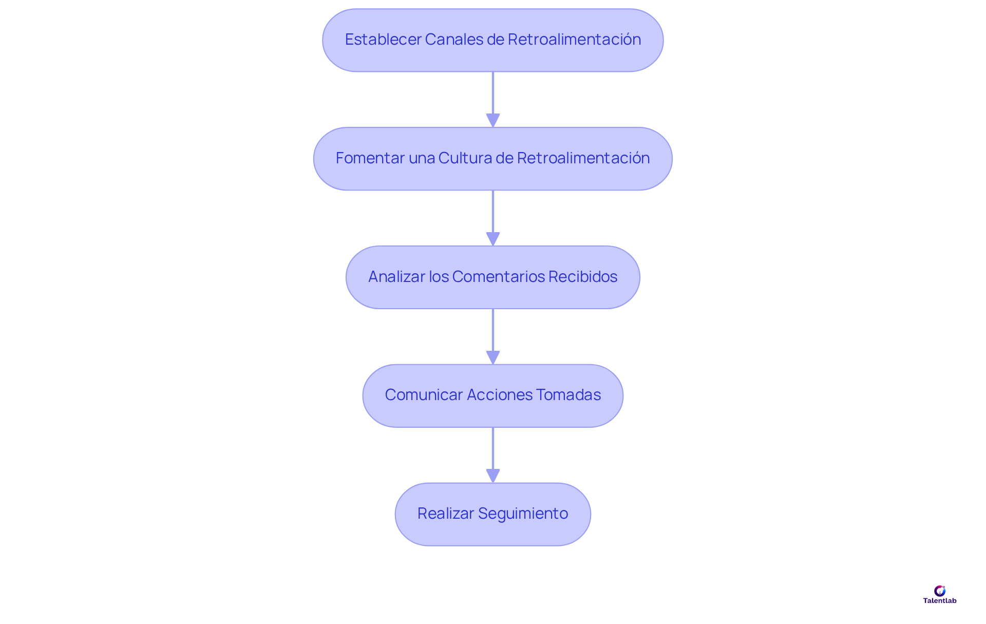 Cada paso en el diagrama representa una acción que debe tomarse para implementar un sistema de retroalimentación efectivo. Siga las flechas para ver cómo cada etapa se relaciona con la siguiente y cómo contribuyen al éxito del proceso.