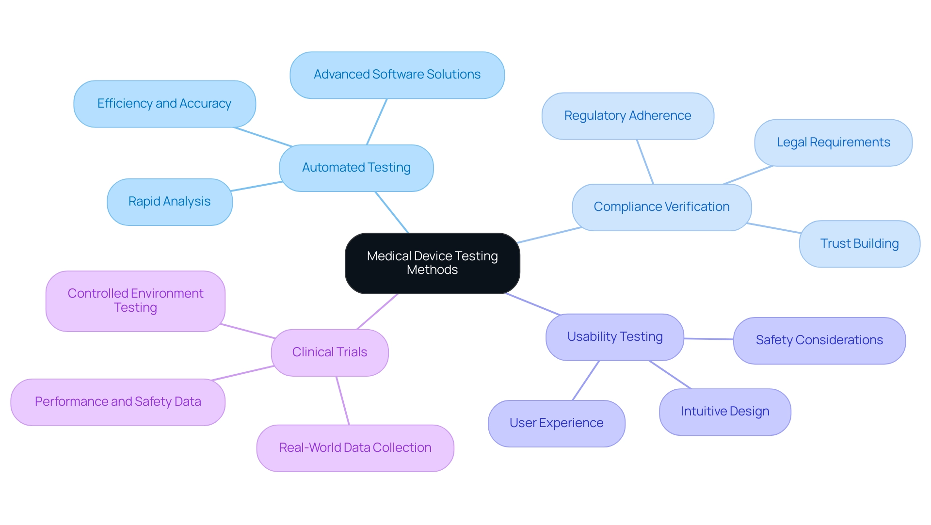 The central node represents the overarching topic, with branches for each evaluation method, each color-coded to represent different methods and their specific characteristics.