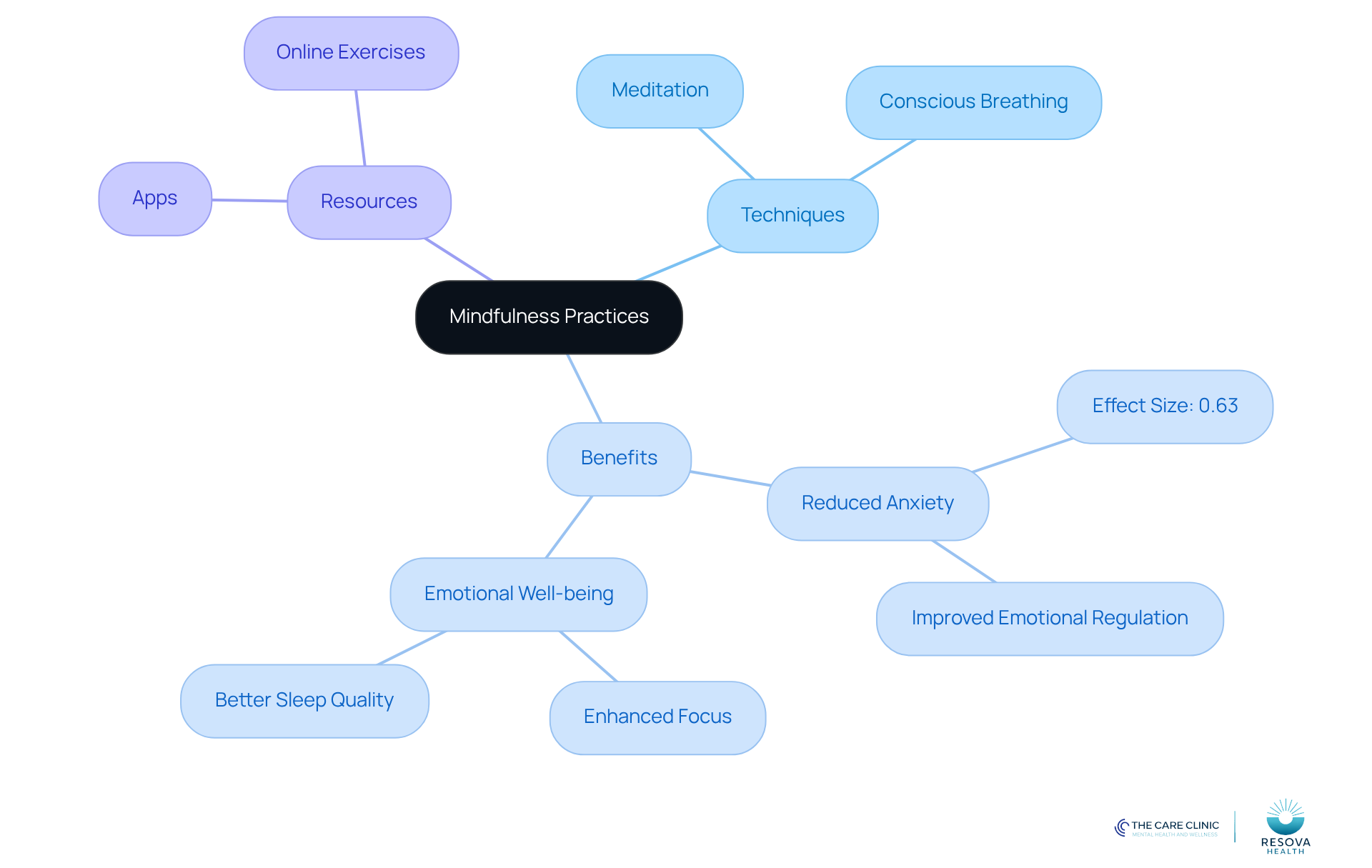 The center represents mindfulness practices, with branches showing different techniques, their benefits, and resources to help you get started. Follow the branches to explore how each part contributes to enhancing emotional well-being. The center represents mindfulness practices, with branches showing different techniques, their benefits, and resources to help you get started. Follow the branches to explore how each part contributes to enhancing emotional well-being.