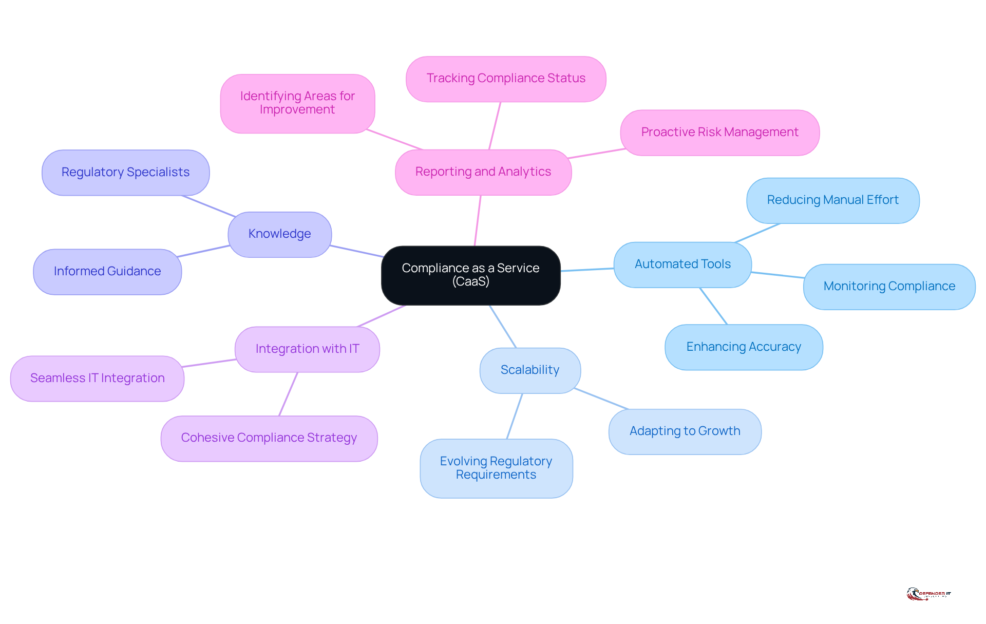 The central node represents Compliance as a Service, and each branch highlights a key feature. Explore each branch to understand how these characteristics contribute to effective compliance management. The central node represents Compliance as a Service, and each branch highlights a key feature. Explore each branch to understand how these characteristics contribute to effective compliance management.