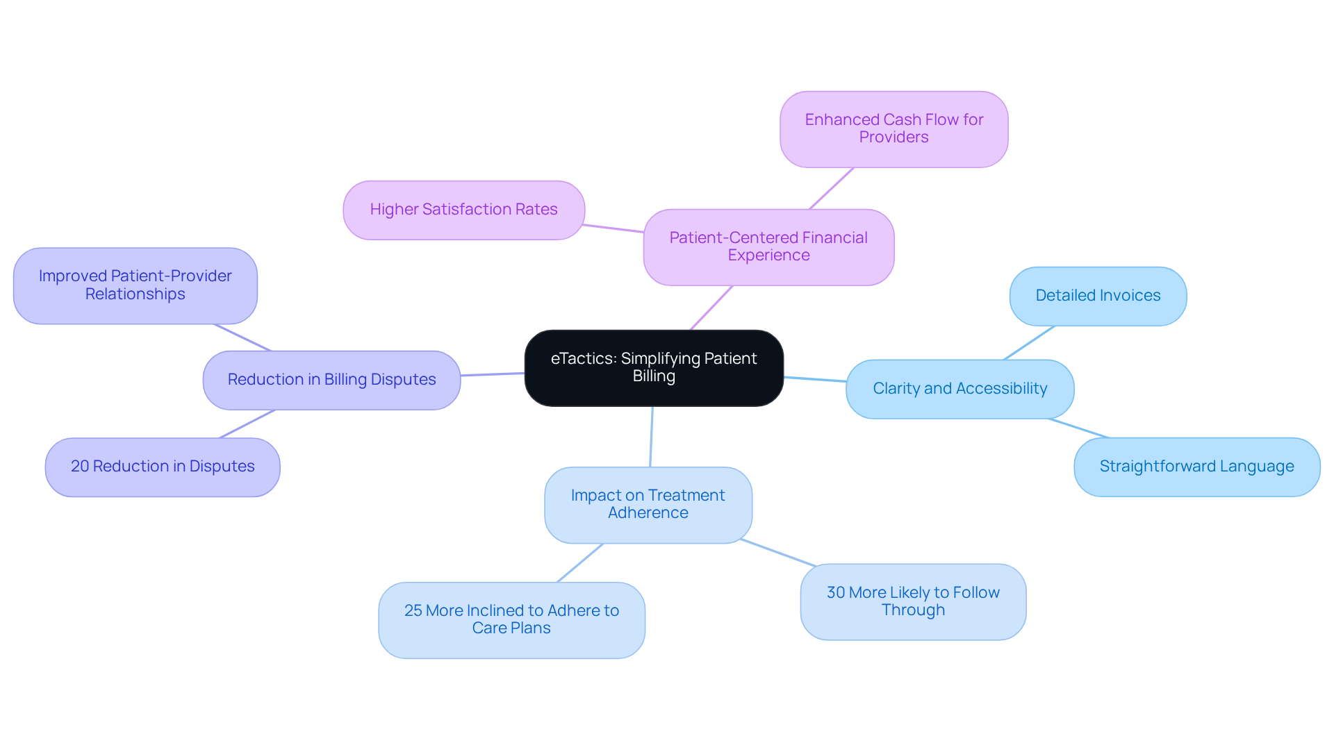 The central node represents eTactics' approach to billing. Each branch highlights critical aspects of their strategy and the positive effects on patient satisfaction and financial outcomes — follow the branches to understand the connections.