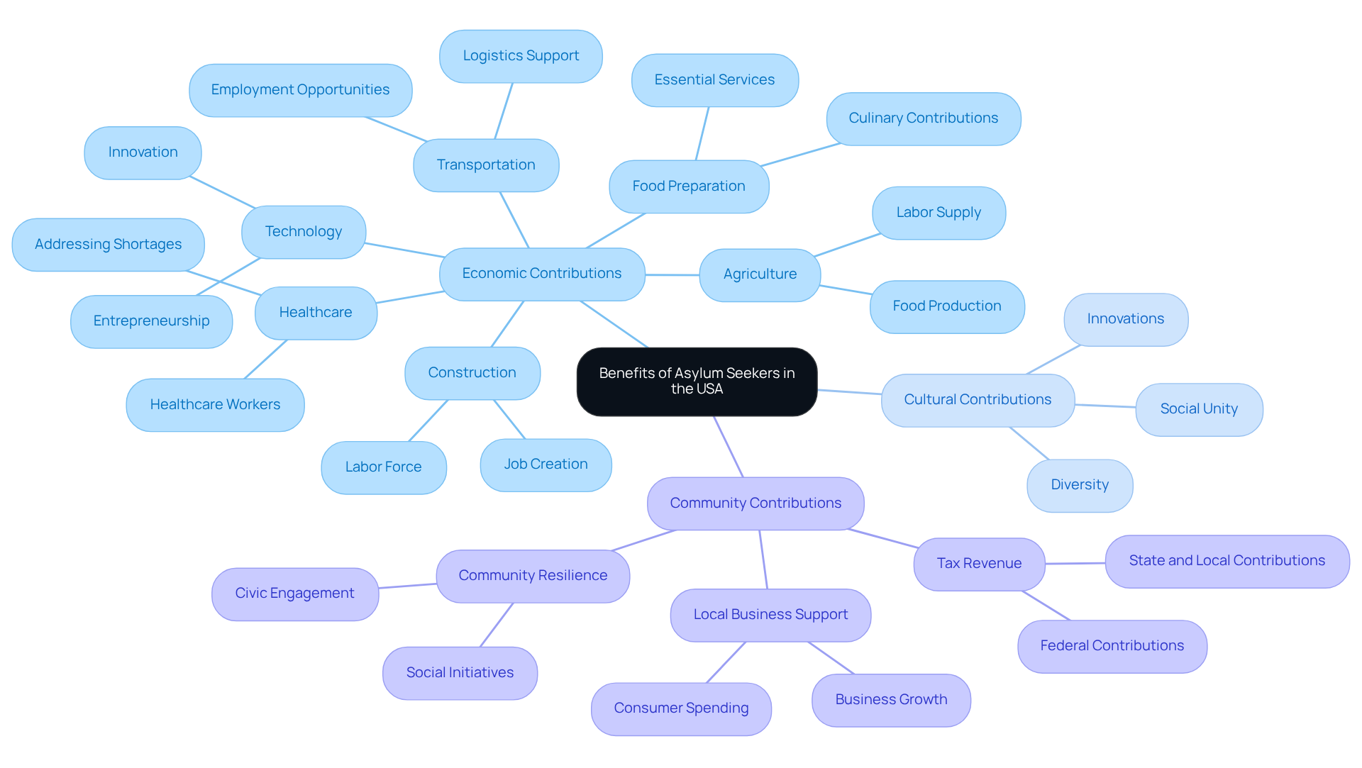 This mindmap illustrates the various ways asylum seekers contribute to American society. Start at the center with the main theme, then follow the branches to explore economic, cultural, and community contributions. Each branch highlights specific sectors or aspects, showing how these individuals enrich our communities and economy. This mindmap illustrates the various ways asylum seekers contribute to American society. Start at the center with the main theme, then follow the branches to explore economic, cultural, and community contributions. Each branch highlights specific sectors or aspects, showing how these individuals enrich our communities and economy.