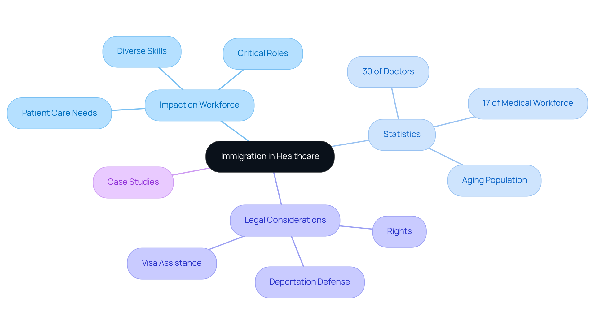 This mindmap illustrates how immigration influences the healthcare landscape in Cleveland. Start at the center with the main topic, then explore the branches to see how immigration impacts workforce diversity, legal issues, and the overall quality of medical services.