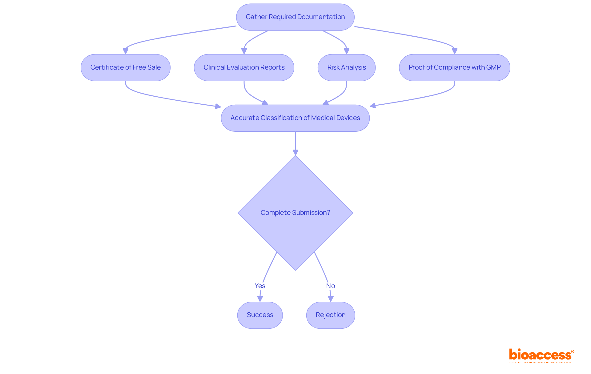 Follow the flow from gathering documents to classification and submission. Each step is crucial - if everything is complete, you move towards success; if not, you may face rejection.