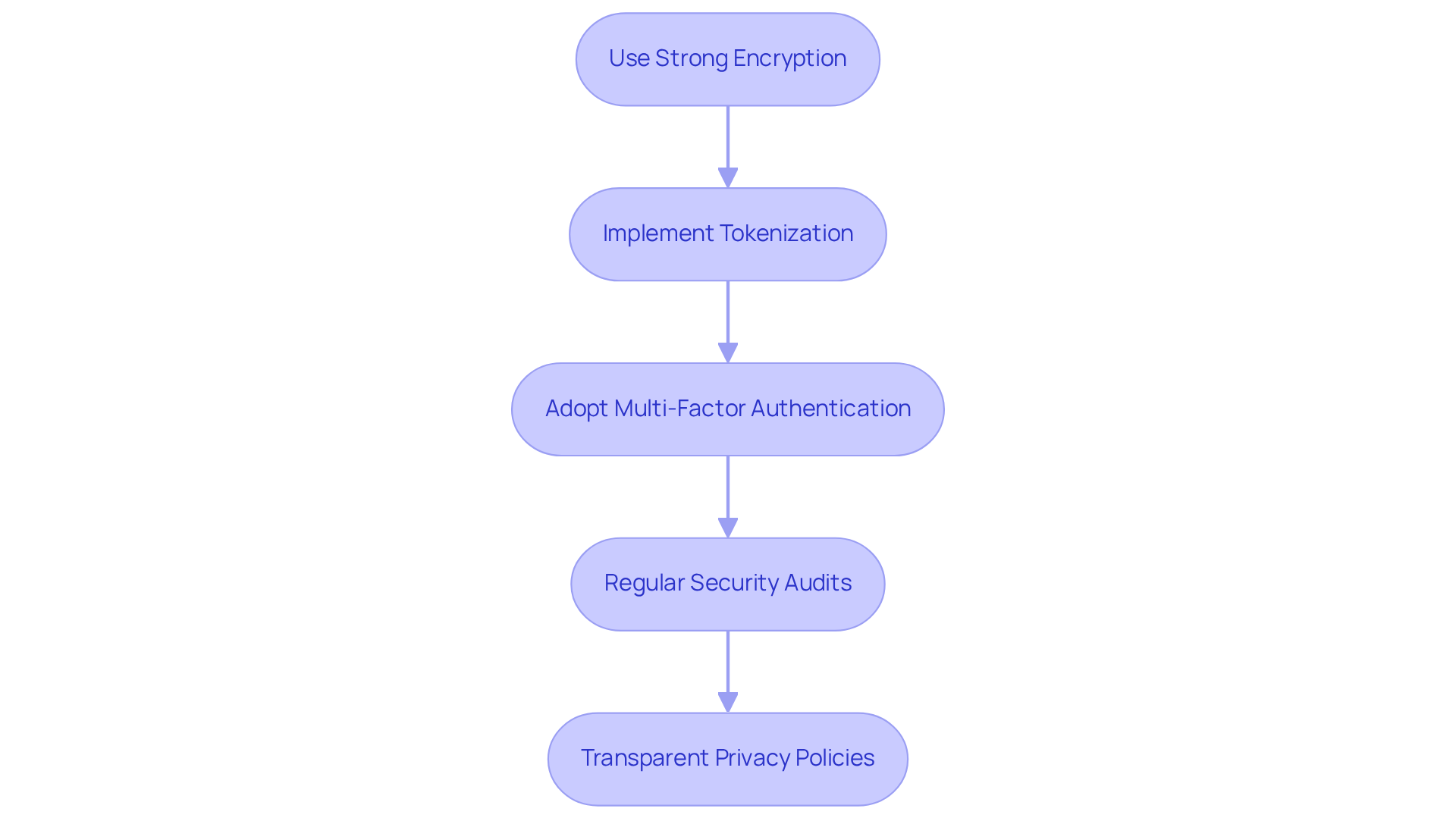 Each box represents a crucial step in securing one-click checkout processes. Follow the arrows to see how these measures work together to enhance security and build customer trust.