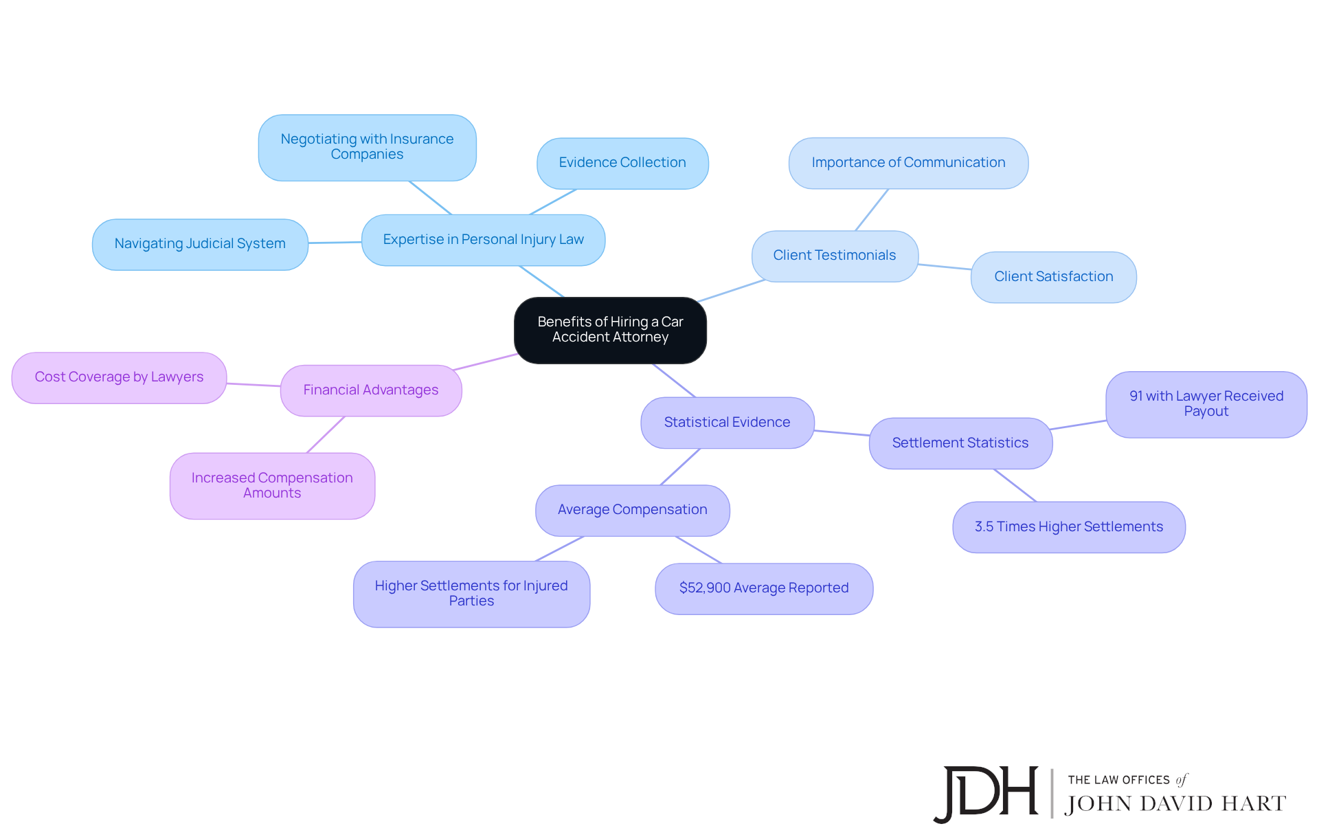 The central node represents the main topic, while the branches show different benefits and supporting evidence. Each color-coded branch helps you quickly identify key areas of discussion.