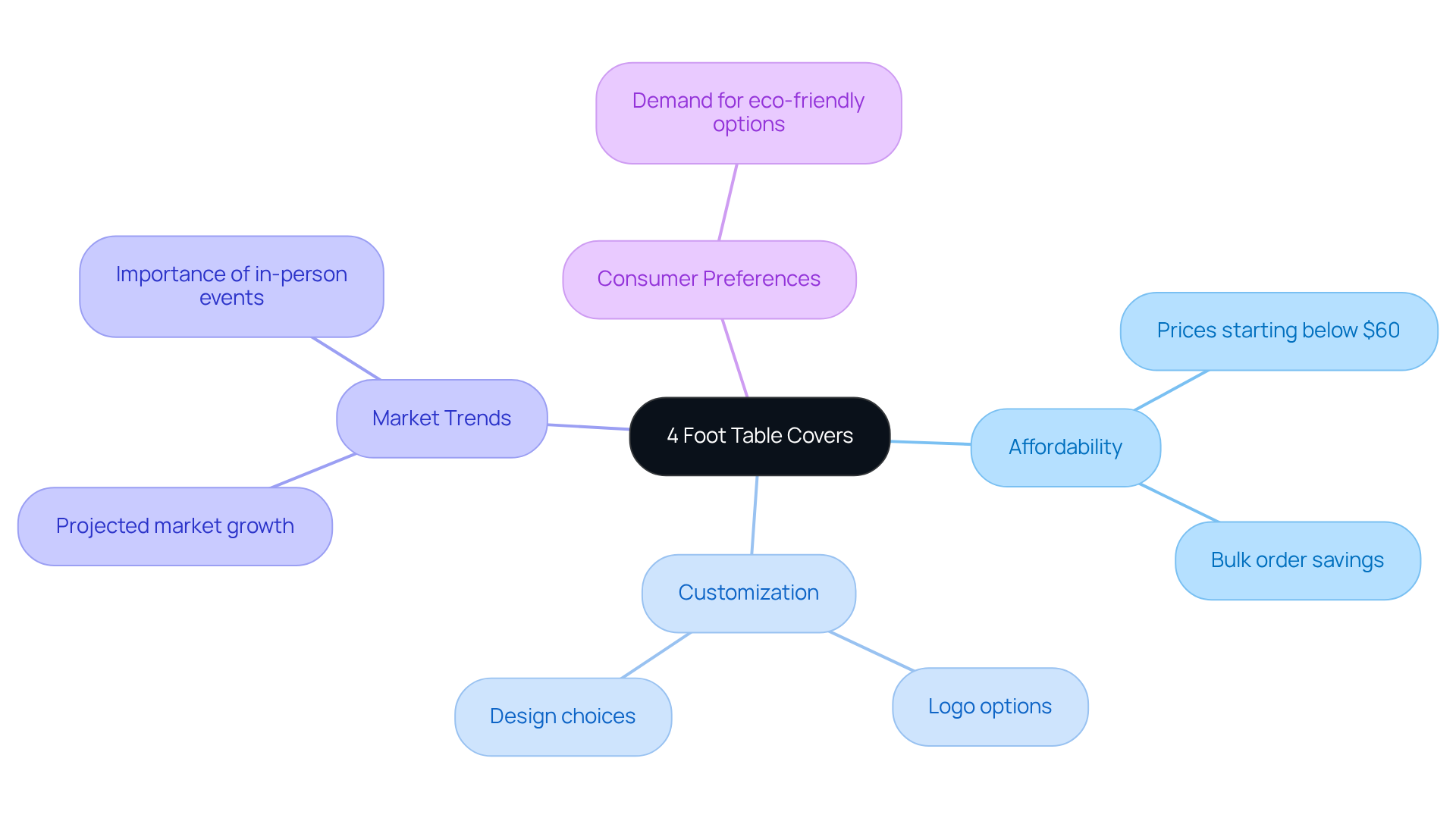 Start at the center with the main topic, then follow the branches to explore different aspects of 4-foot table covers, including their affordability, customization options, market trends, and what consumers are looking for.