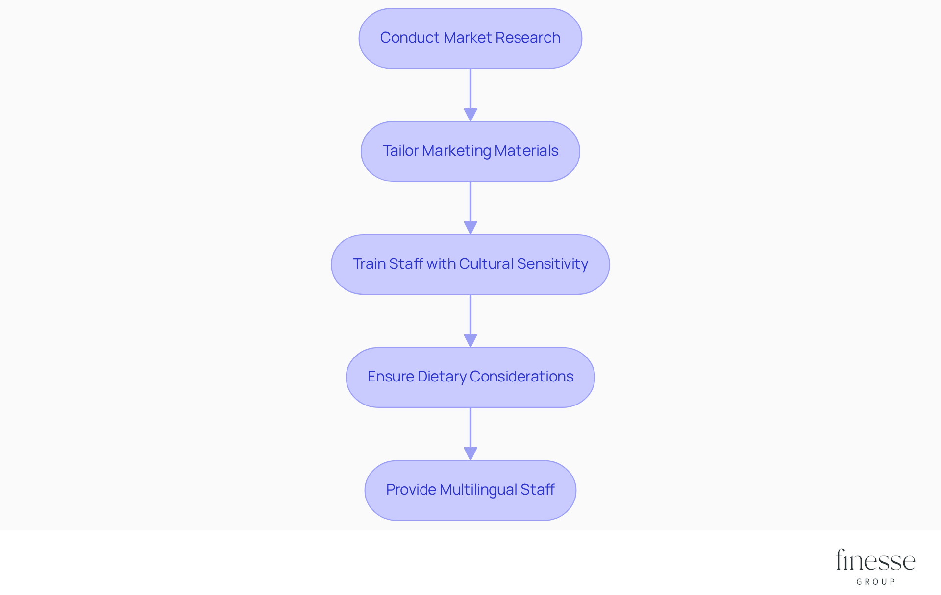Each step is crucial for creating an inclusive environment. Follow the arrows to see how each action supports better engagement with diverse audiences.