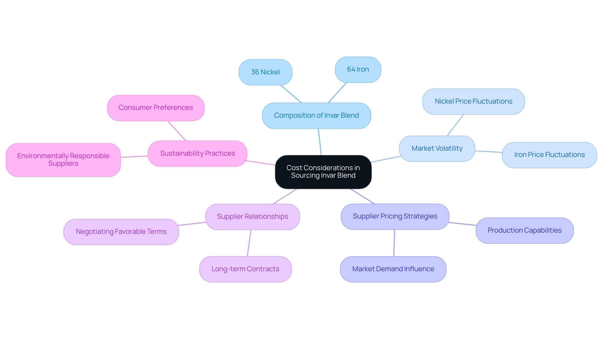 The central node represents the main topic, with branches illustrating key cost factors and their subcomponents.