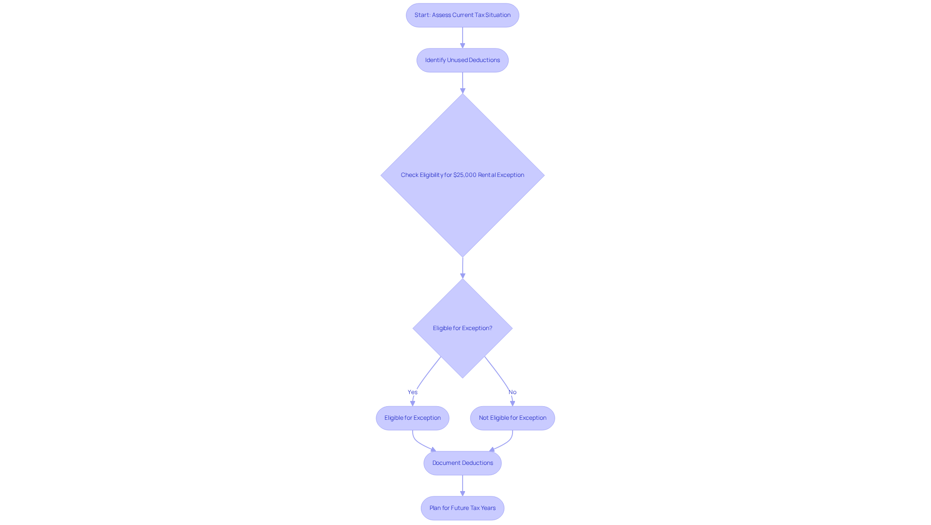 This flowchart guides families through the steps to effectively manage their passive losses and tax deductions. Start at the top and follow the arrows to see what actions to take for better financial planning. This flowchart guides families through the steps to effectively manage their passive losses and tax deductions. Start at the top and follow the arrows to see what actions to take for better financial planning.