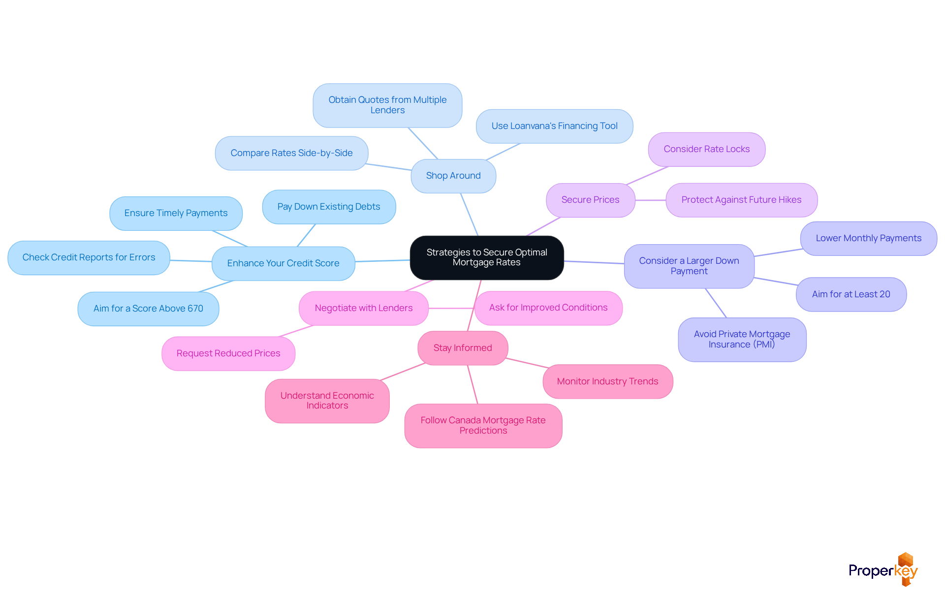 This mindmap starts with the main goal of securing the best mortgage rates at the center. Each branch represents a different strategy, and you can follow the branches to see specific actions you can take under each strategy. The colorful layout helps you quickly identify and understand the various approaches to achieving better mortgage rates. This mindmap starts with the main goal of securing the best mortgage rates at the center. Each branch represents a different strategy, and you can follow the branches to see specific actions you can take under each strategy. The colorful layout helps you quickly identify and understand the various approaches to achieving better mortgage rates.