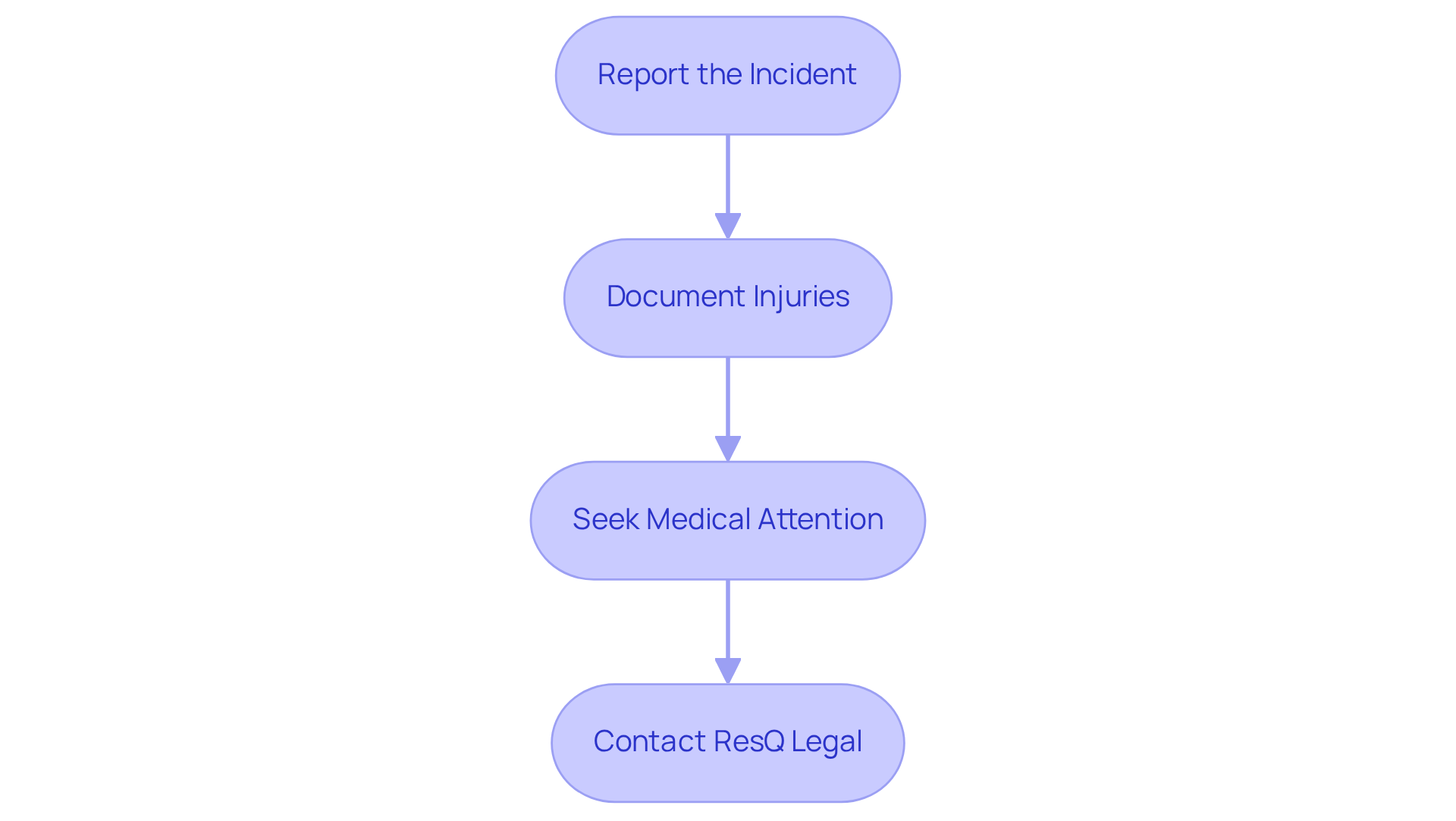 This flowchart guides families through the essential steps to take after an aviation incident. Follow the arrows from one box to the next to ensure you don't miss any important actions that can help you secure the support and compensation you need.