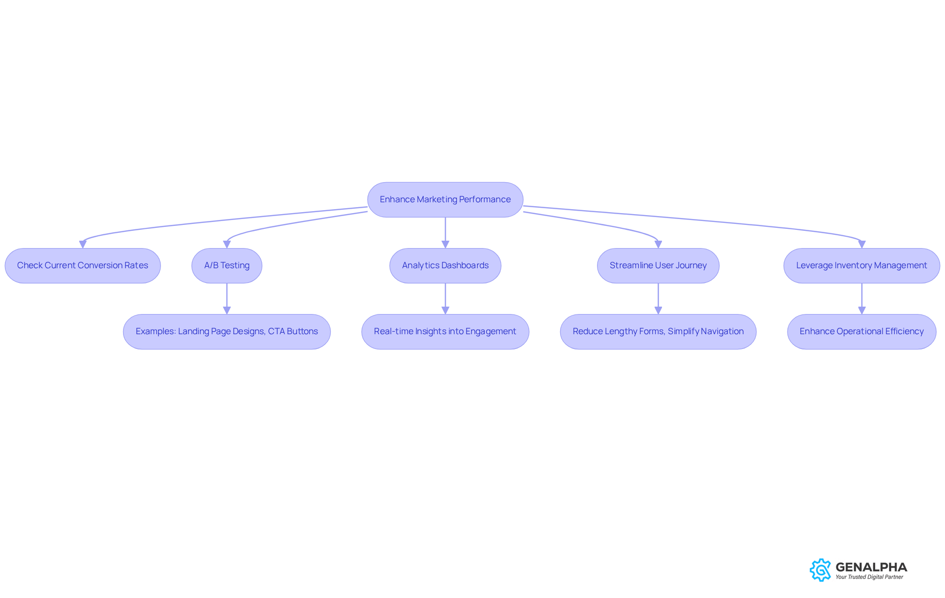 This flowchart shows the steps you can take to improve your marketing performance. Each box represents a strategy, and the arrows show how they connect to help you optimize your conversion rates. Follow the flow to see how each step contributes to your overall marketing success. This flowchart shows the steps you can take to improve your marketing performance. Each box represents a strategy, and the arrows show how they connect to help you optimize your conversion rates. Follow the flow to see how each step contributes to your overall marketing success.