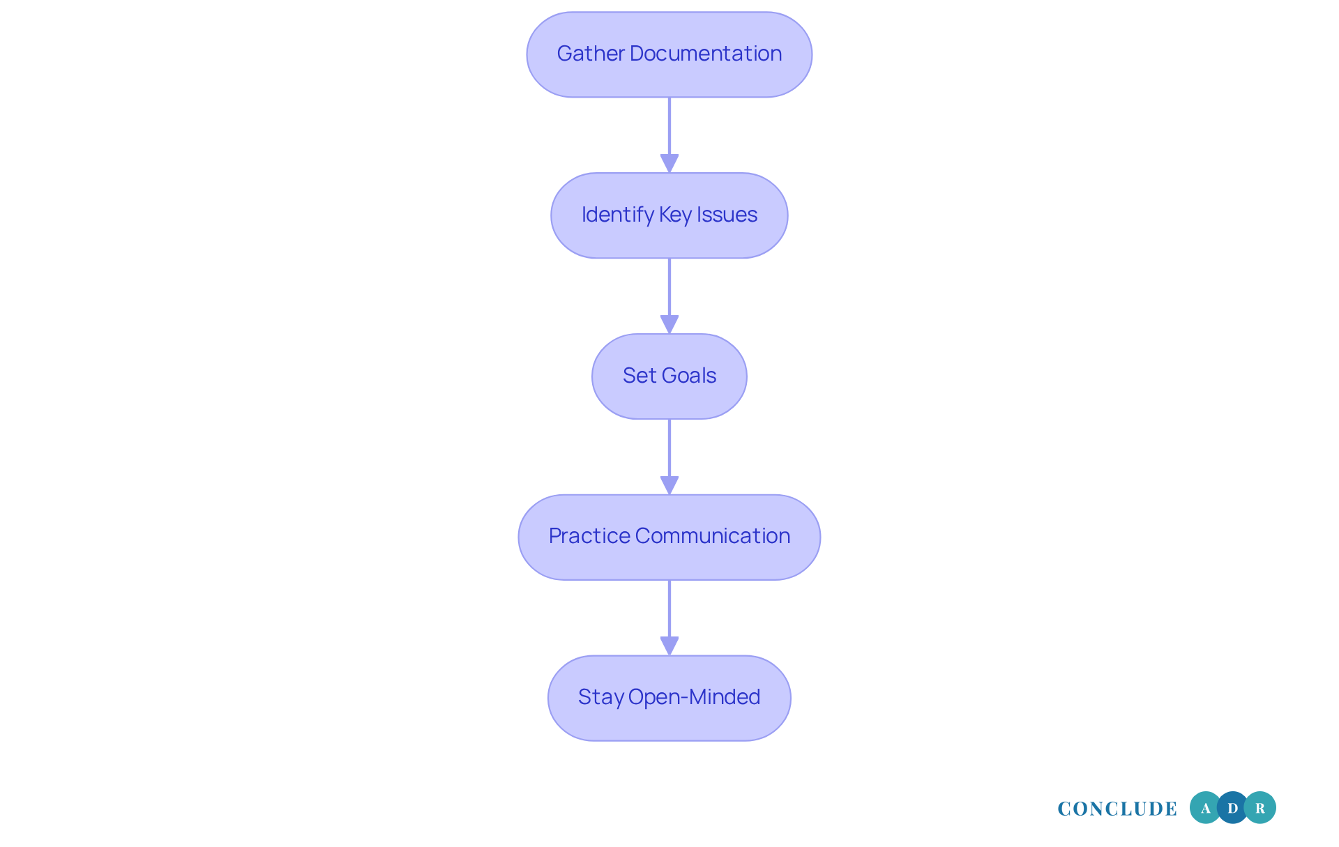 Each box represents a crucial step in preparing for mediation. Start at the top and follow the arrows down to see how each action leads to the next, ultimately helping you navigate the mediation process smoothly.