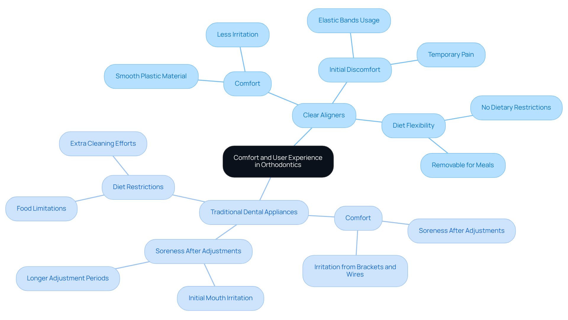 This mindmap shows how clear aligners and traditional dental appliances compare in terms of comfort and user experience. Each branch highlights key points about each option, helping you understand the pros and cons at a glance. This mindmap shows how clear aligners and traditional dental appliances compare in terms of comfort and user experience. Each branch highlights key points about each option, helping you understand the pros and cons at a glance.