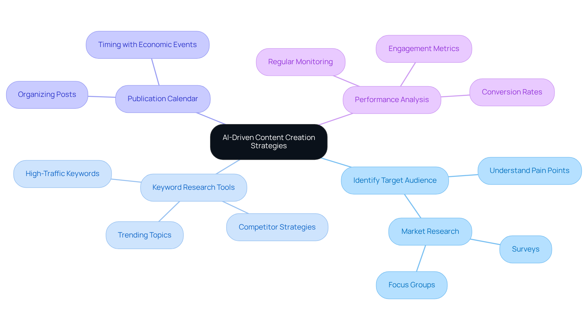 The center represents the main theme of AI-driven content creation, with branches showing key strategies and their specific actions. Follow the branches to explore how each strategy contributes to effective content creation.