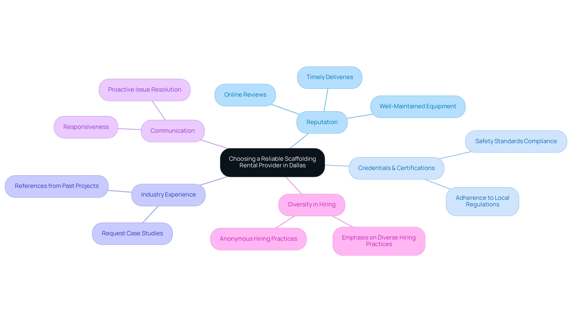 The central node represents the overall decision, with branches showing key criteria for selection and their respective considerations.