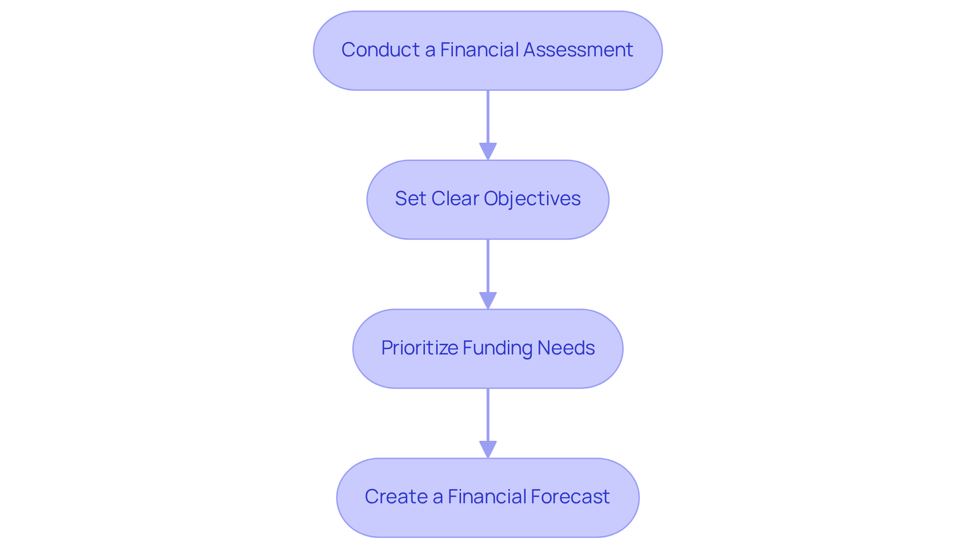 Each box represents a crucial step in the process of securing growth capital. Follow the arrows to see how each step leads to the next, helping you align your financial strategies with your business goals.
