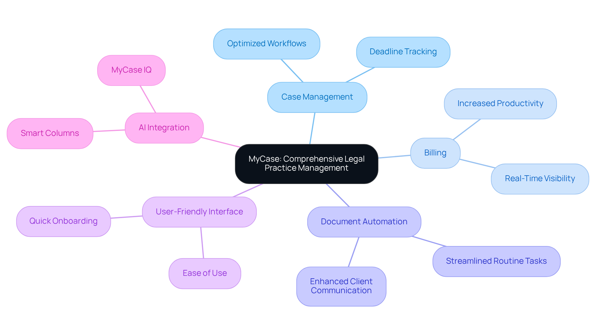The central node represents MyCase, while the branches show its key features and the benefits they provide. Each color-coded branch helps you quickly identify different aspects of the software.