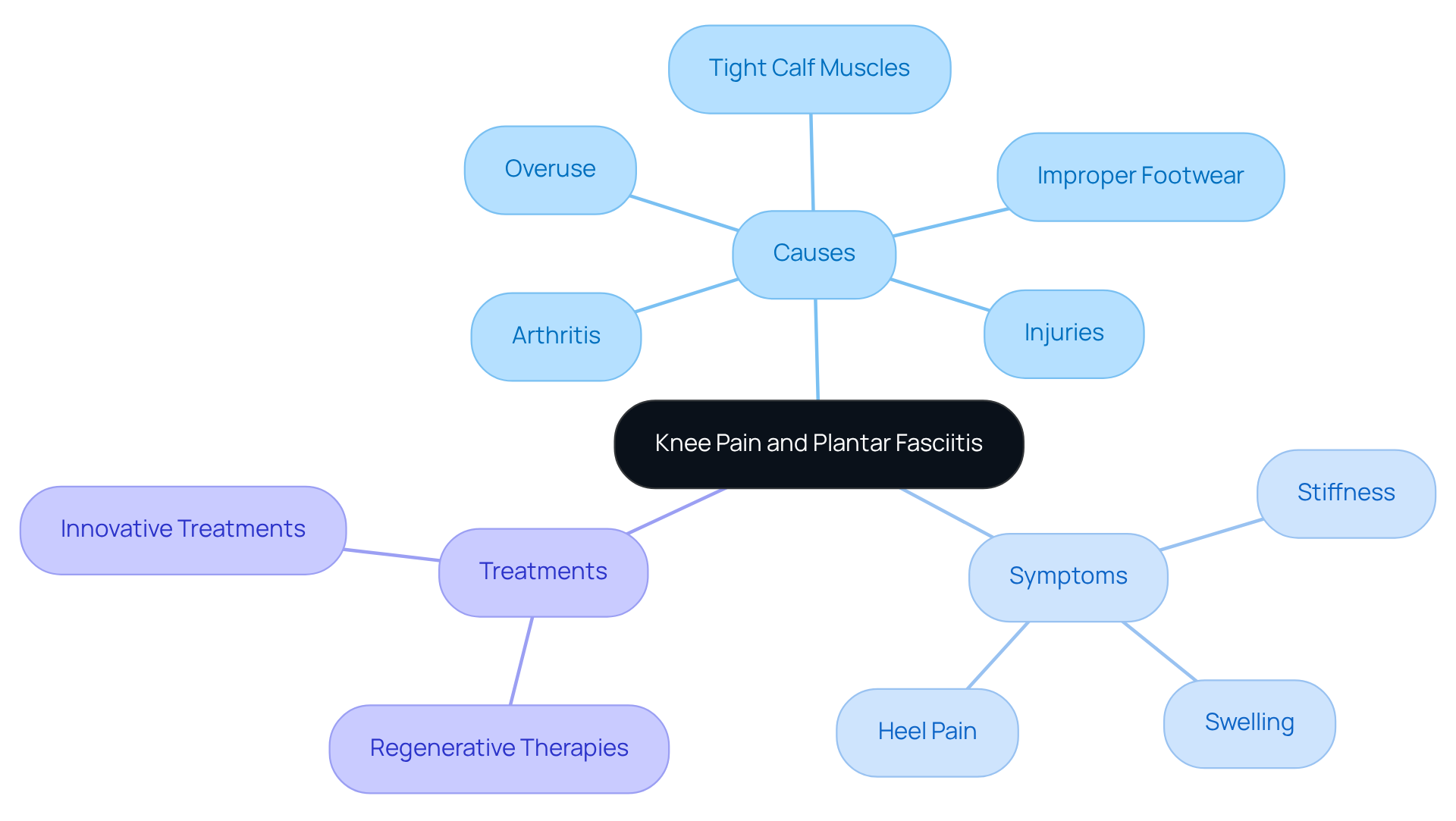 Start at the center with the main topic, then follow the branches to explore causes, symptoms, and treatments related to knee pain and plantar fasciitis. Start at the center with the main topic, then follow the branches to explore causes, symptoms, and treatments related to knee pain and plantar fasciitis.