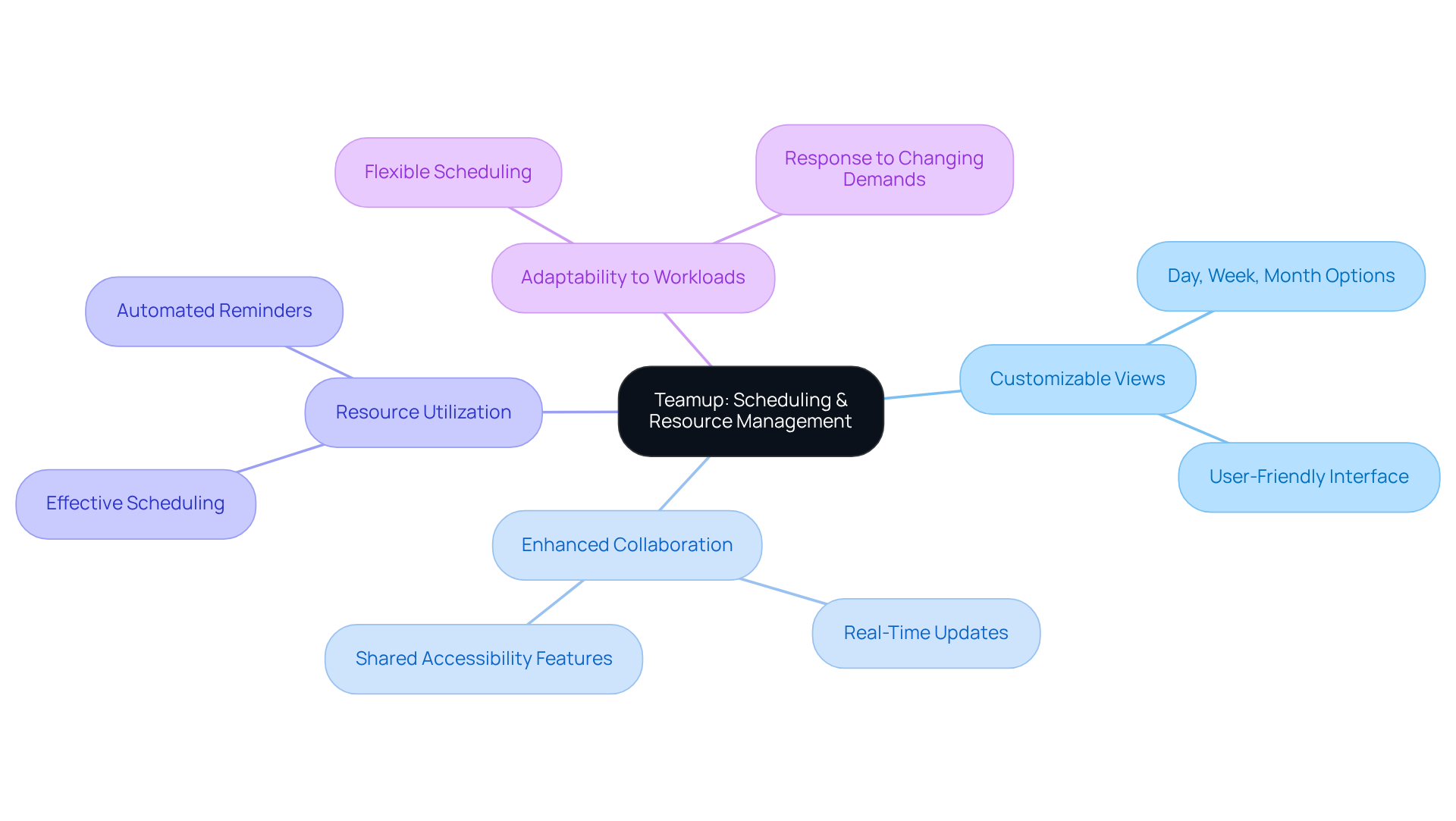 The central node represents Teamup's main focus, while the branches illustrate the key features and their benefits. Each color-coded branch helps you quickly identify different aspects of the tool.