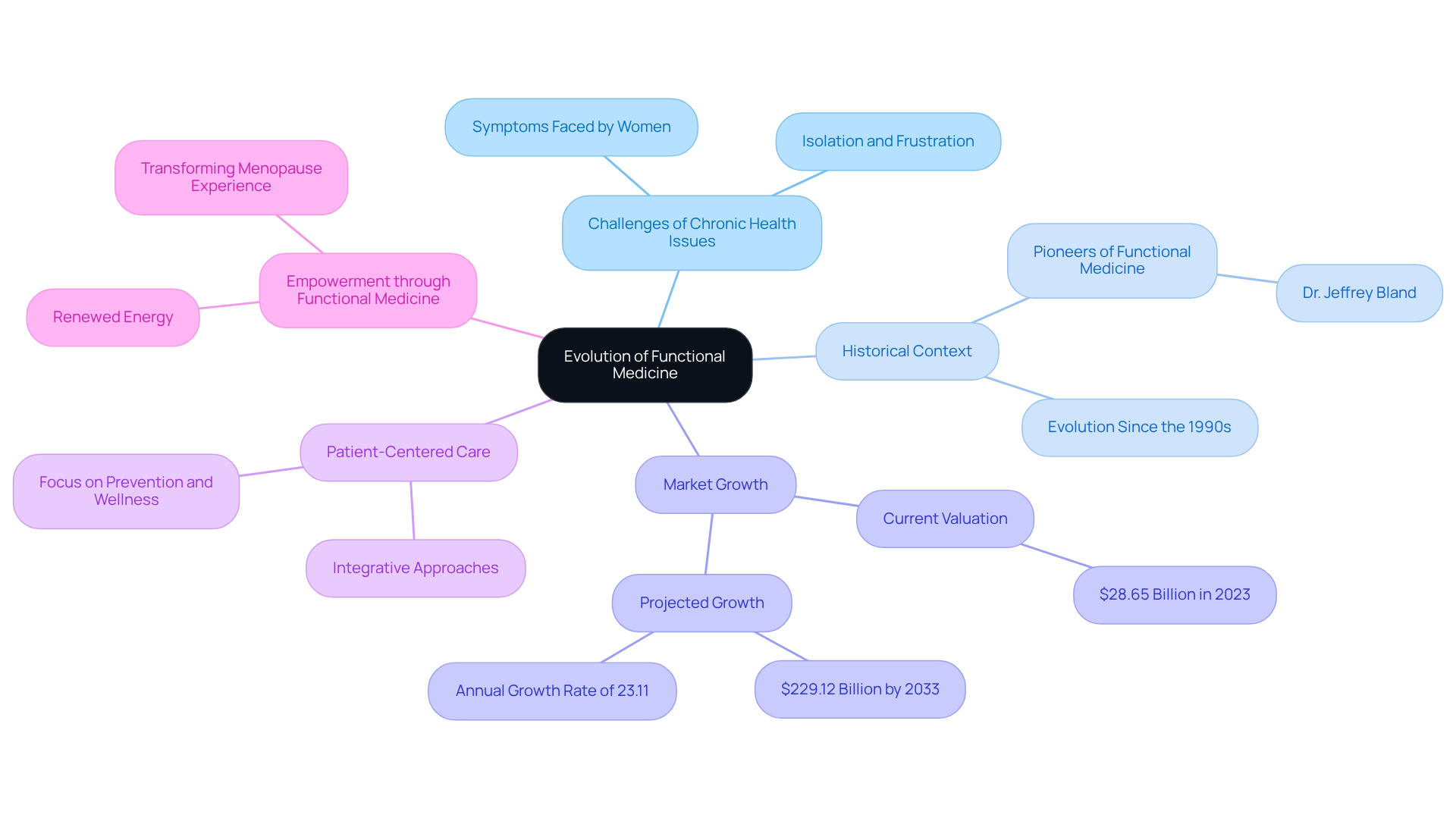 This mindmap illustrates the journey of functional medicine, starting from its challenges and historical roots to its current growth and impact on women's health. Each branch represents a key aspect of this evolution, helping you see how they connect and contribute to a holistic understanding of functional medicine.
