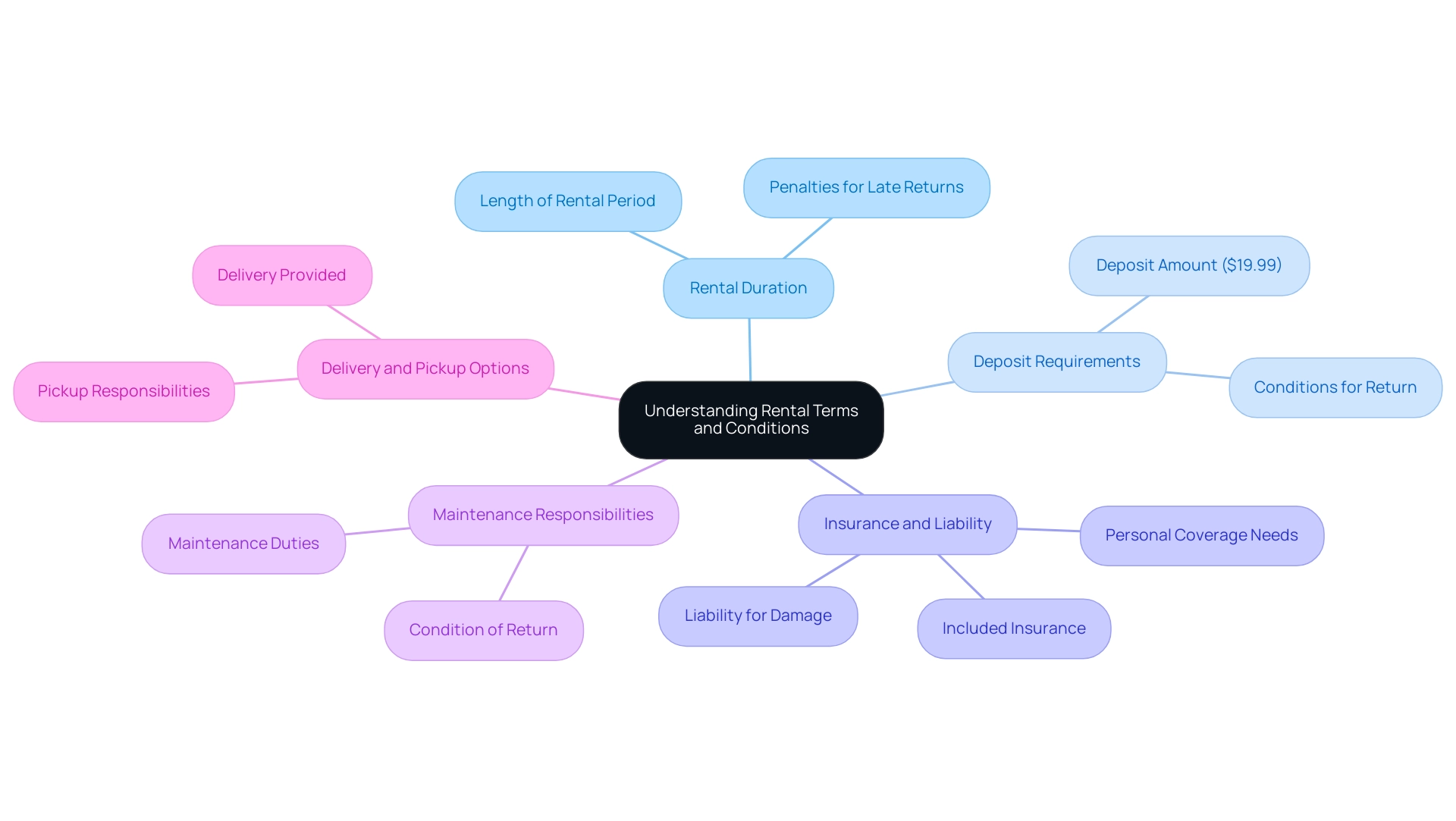 Each branch represents a key term related to the rental agreement, with sub-branches providing additional details or considerations for each term.