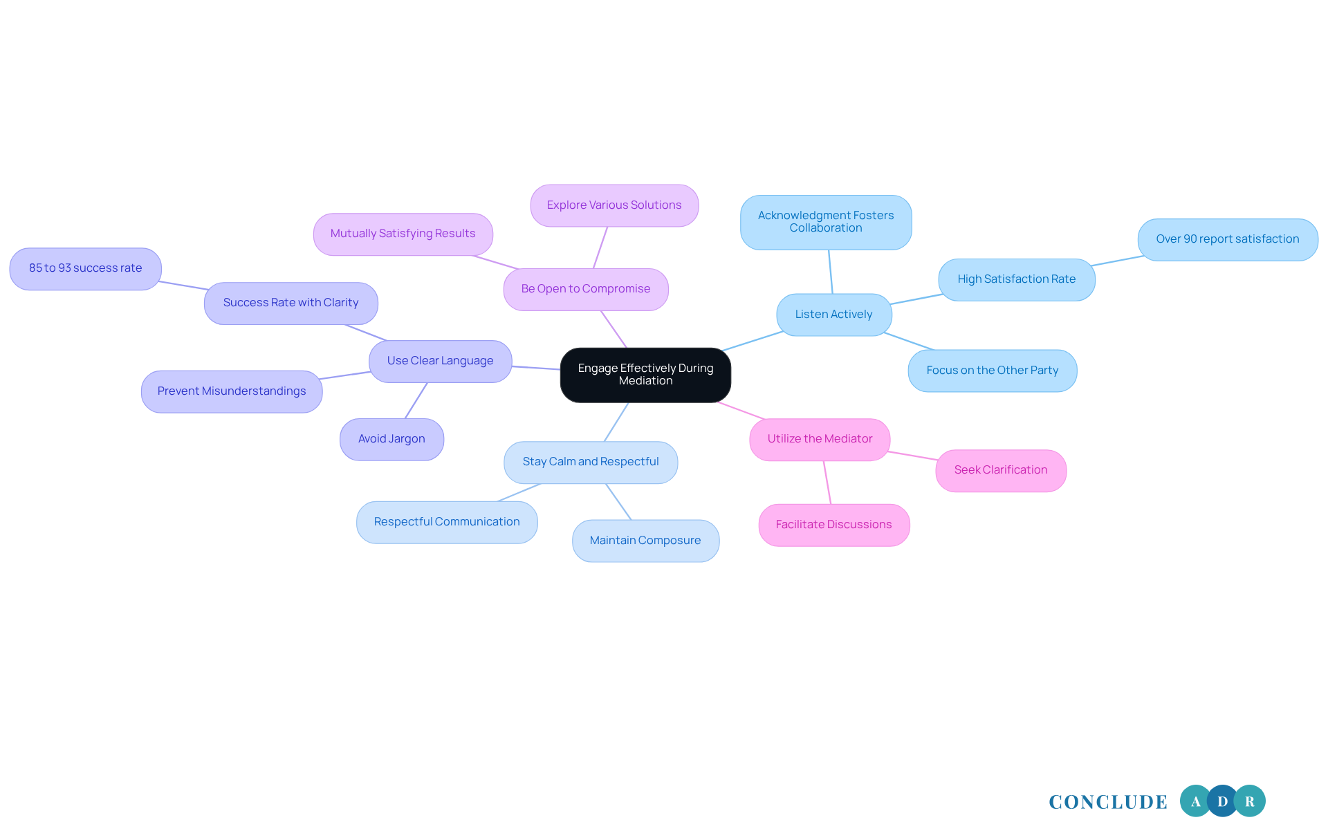 The central node represents the main topic of effective engagement in mediation. Each branch shows a strategy to enhance your mediation experience, with additional details or statistics to support each point. Follow the branches to explore how each strategy contributes to a successful mediation. The central node represents the main topic of effective engagement in mediation. Each branch shows a strategy to enhance your mediation experience, with additional details or statistics to support each point. Follow the branches to explore how each strategy contributes to a successful mediation.